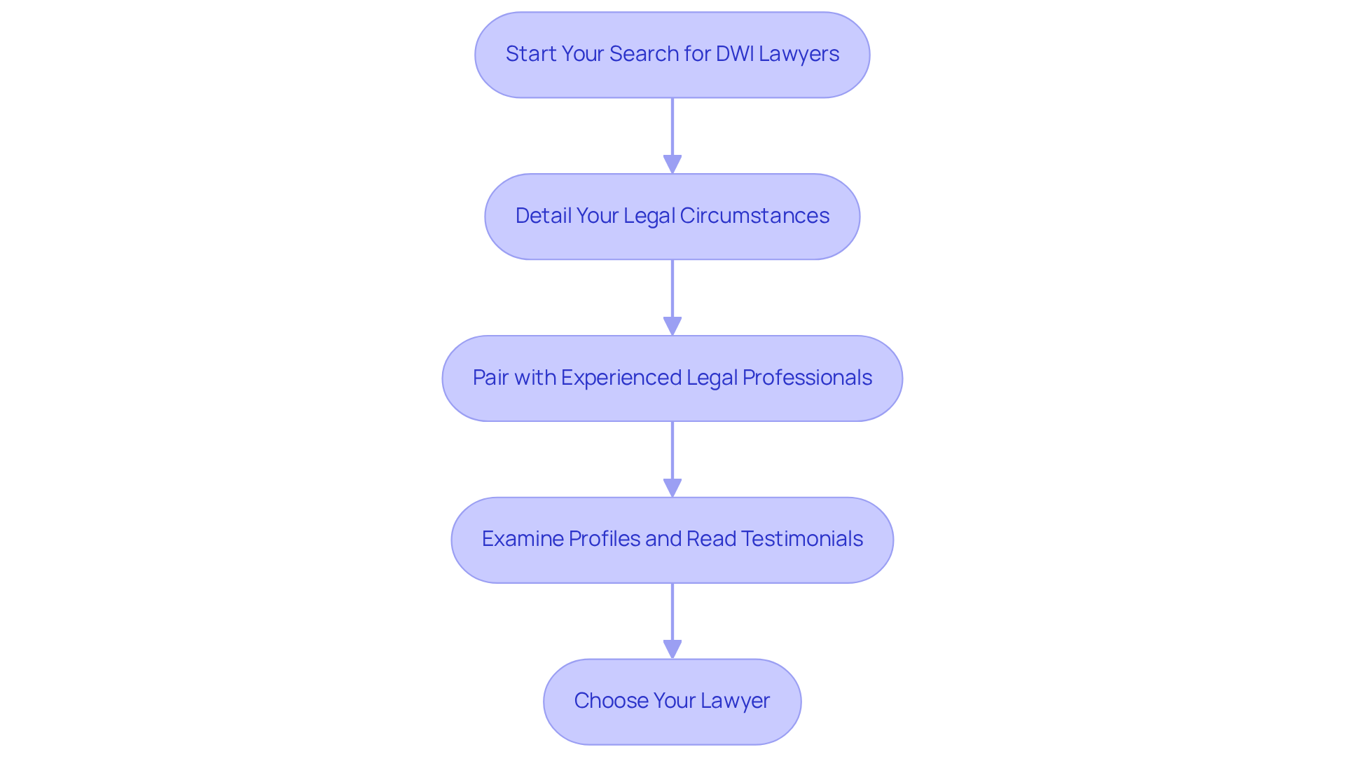 Follow the arrows to see the steps involved in finding a DWI attorney. Each box represents a key action you need to take, starting from your initial search to finally choosing the right lawyer for your case.