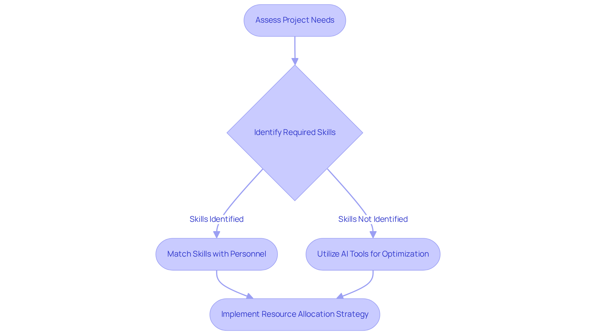 This flowchart guides you through the steps to effectively allocate talent for projects. Start by assessing what each project needs, then identify the skills required, match them with the right people, and use AI tools to optimize the process. Finally, implement your strategy to enhance productivity.