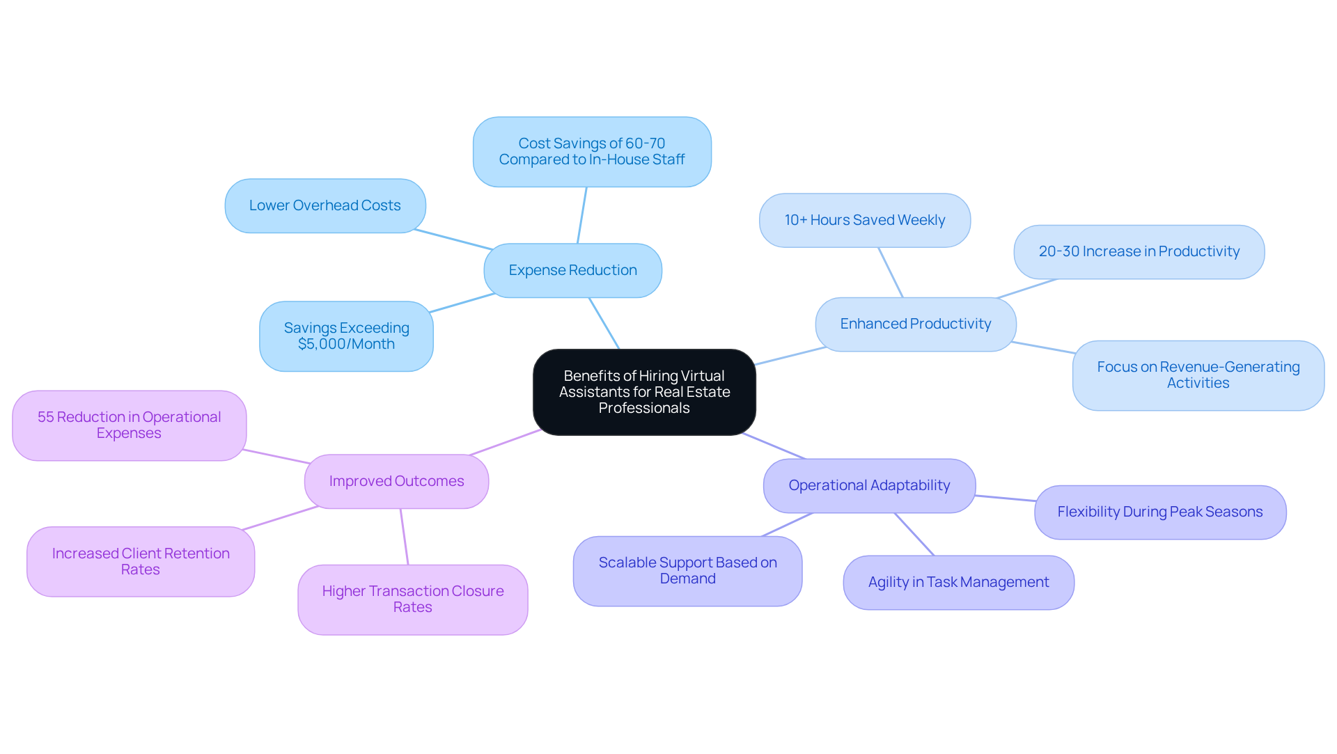 The central node represents the main idea of utilizing virtual assistants, while each branch illustrates a unique benefit. Follow the branches to understand how each advantage contributes to the overall effectiveness of hiring virtual assistants in the real estate sector.