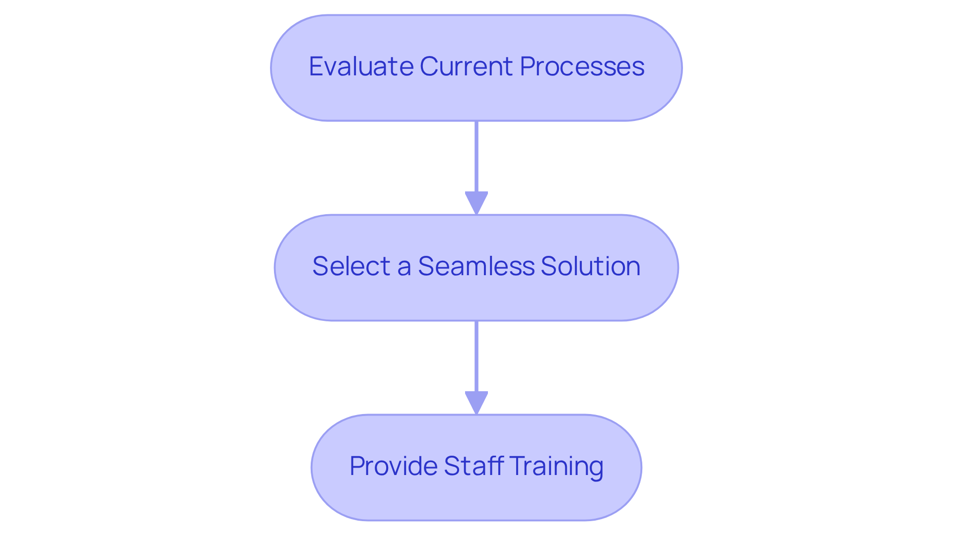 Each box represents a step in the adoption process - follow the arrows to see how to move from evaluating your processes to training your staff.