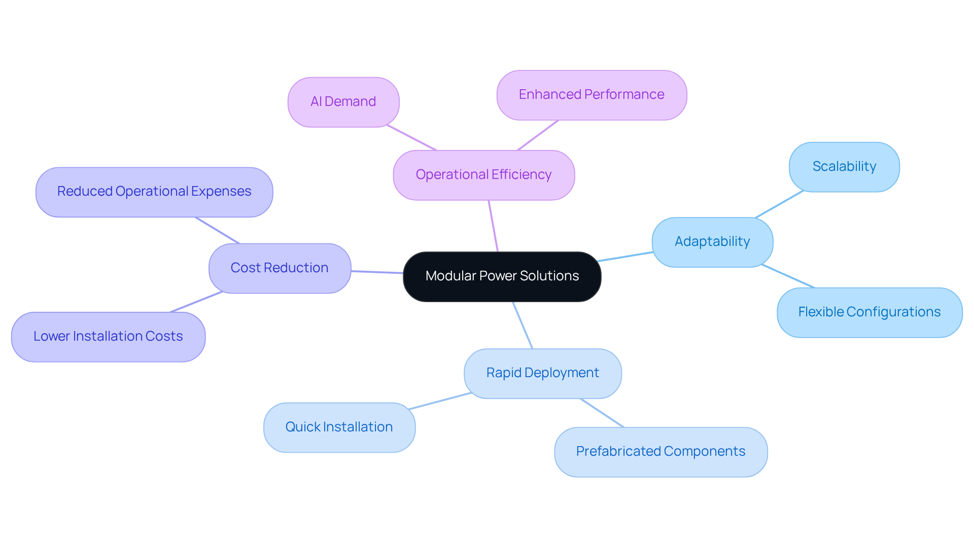 The central node represents the main idea of modular power solutions, while the branches show how they adapt and benefit data centers. Each color-coded branch highlights a different aspect, making it easy to see how they connect to the overall theme.
