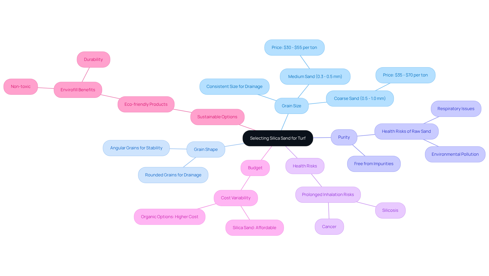Start at the center with the main topic of silica sand selection, then explore each branch to understand the important factors that influence your choice. Each color-coded branch represents a different consideration, helping you visualize how they all connect.