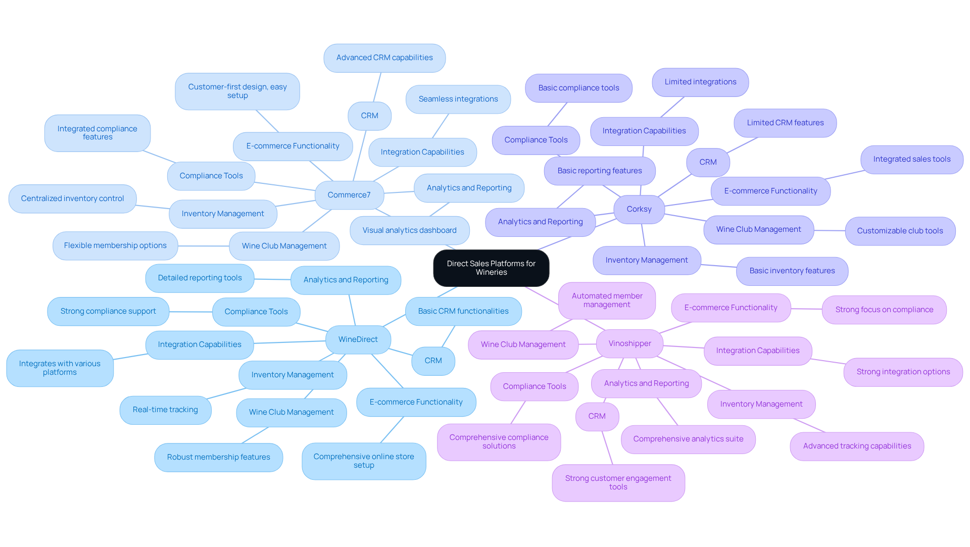 The center represents the overall topic, and each major branch symbolizes a platform. Follow the branches to see how each platform performs across various important features.