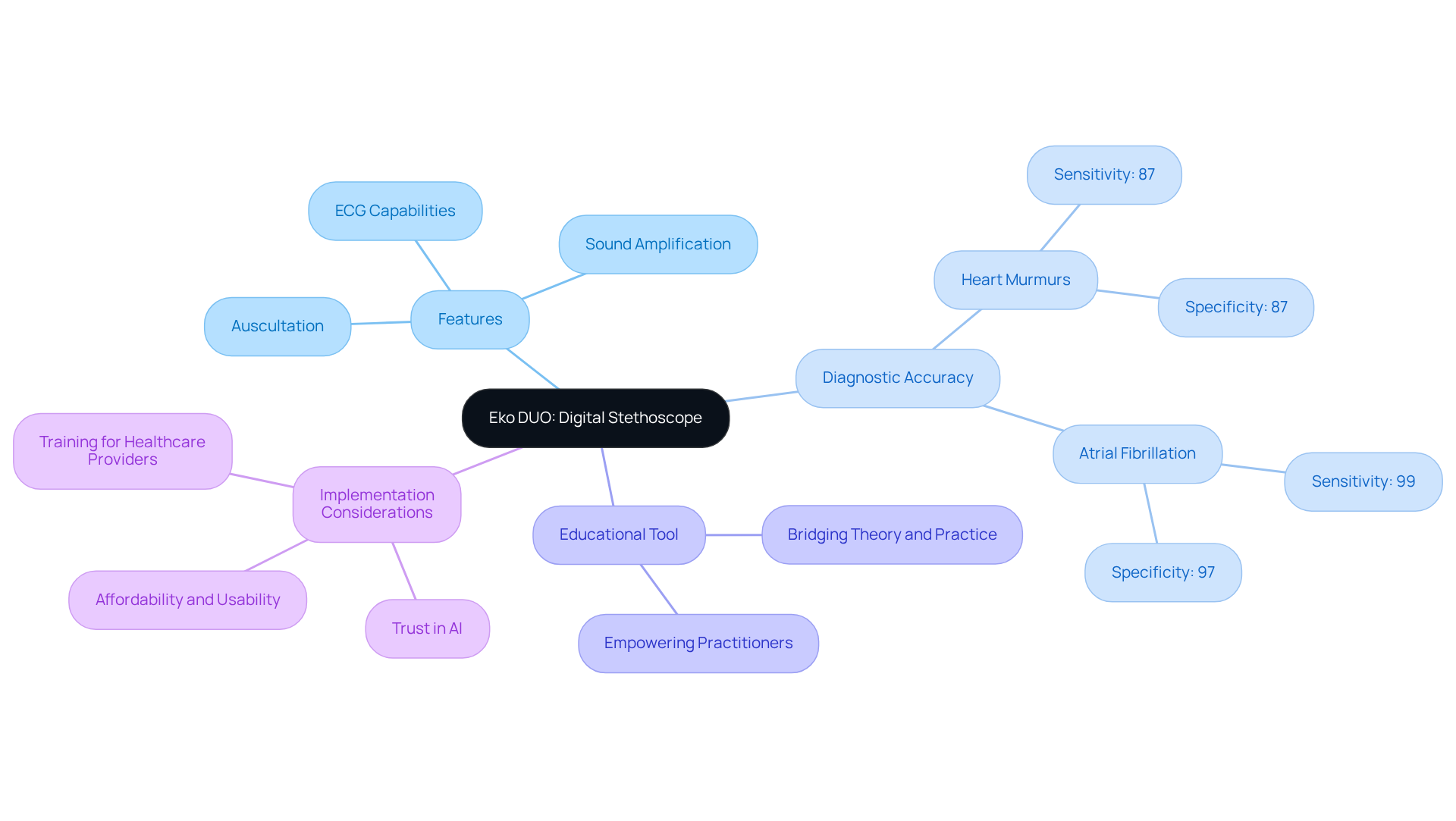 The central node represents the Eko DUO, with branches showing its features, how it enhances diagnostics, its role in education, and considerations for implementation. Each branch helps you understand different aspects of this innovative device.