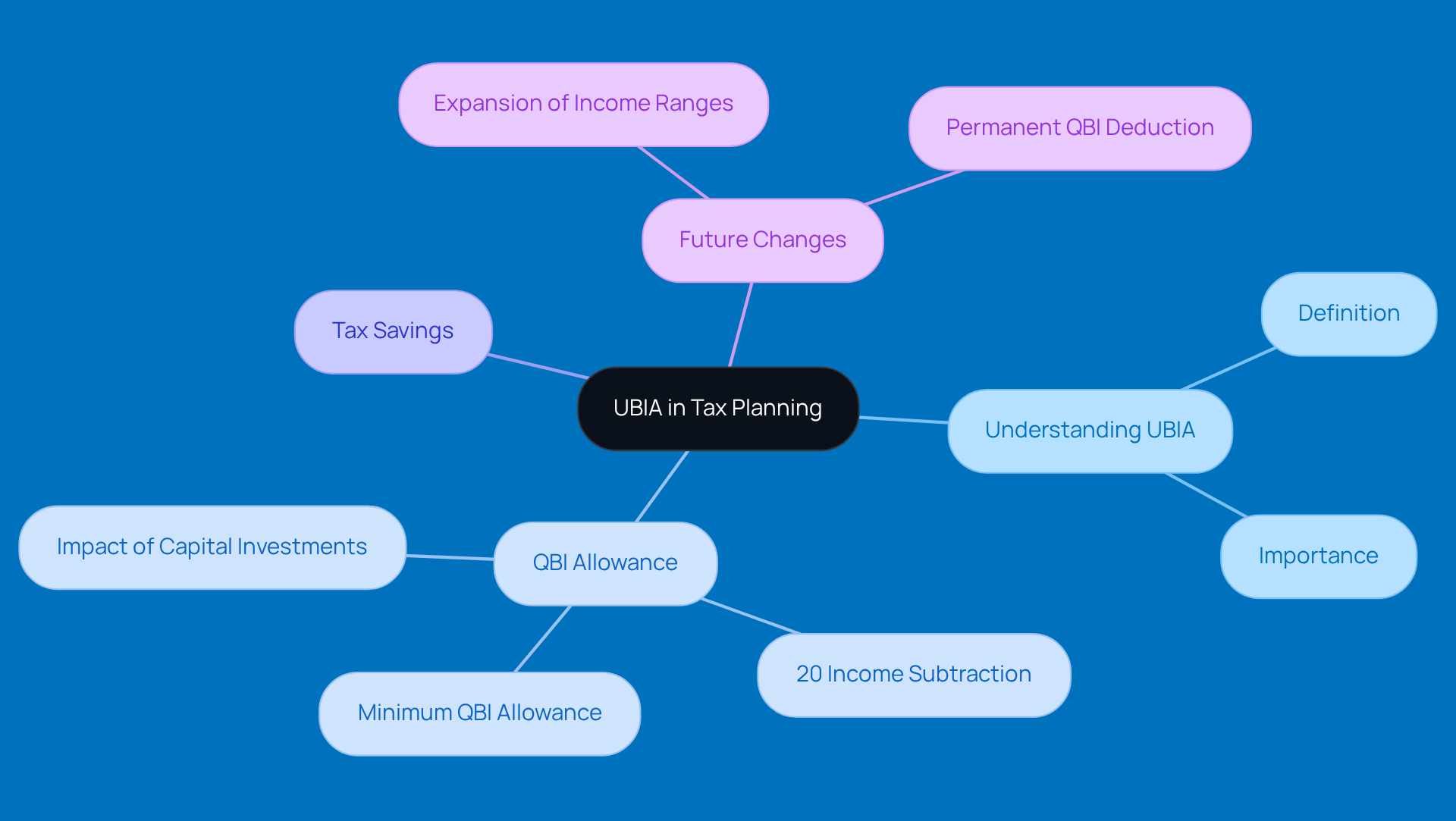 This mindmap helps you see how UBIA connects to tax planning. Start at the center with UBIA, then follow the branches to explore its definition, how it affects your QBI allowance, and the potential tax savings. Each branch represents a key concept that can help you navigate tax planning more effectively. This mindmap helps you see how UBIA connects to tax planning. Start at the center with UBIA, then follow the branches to explore its definition, how it affects your QBI allowance, and the potential tax savings. Each branch represents a key concept that can help you navigate tax planning more effectively.