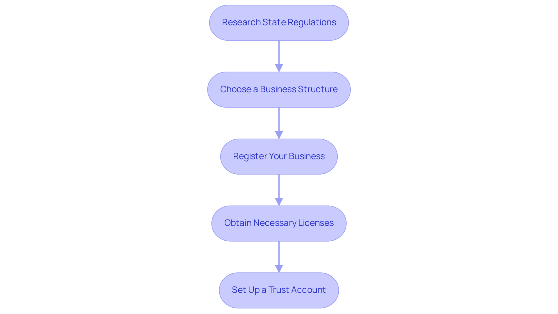 Each box represents a crucial step in starting your law firm. Follow the arrows to see how each step leads to the next, guiding you through the process of establishing your practice.