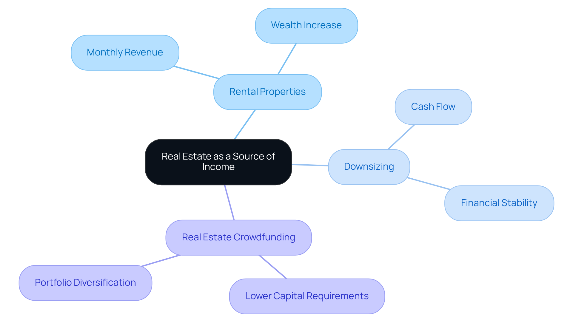 This mindmap shows how real estate can help retirees generate income. Start at the center with the main idea, then follow the branches to see different strategies like rental properties and crowdfunding, along with their benefits. Each branch helps you understand how these options can contribute to financial stability.