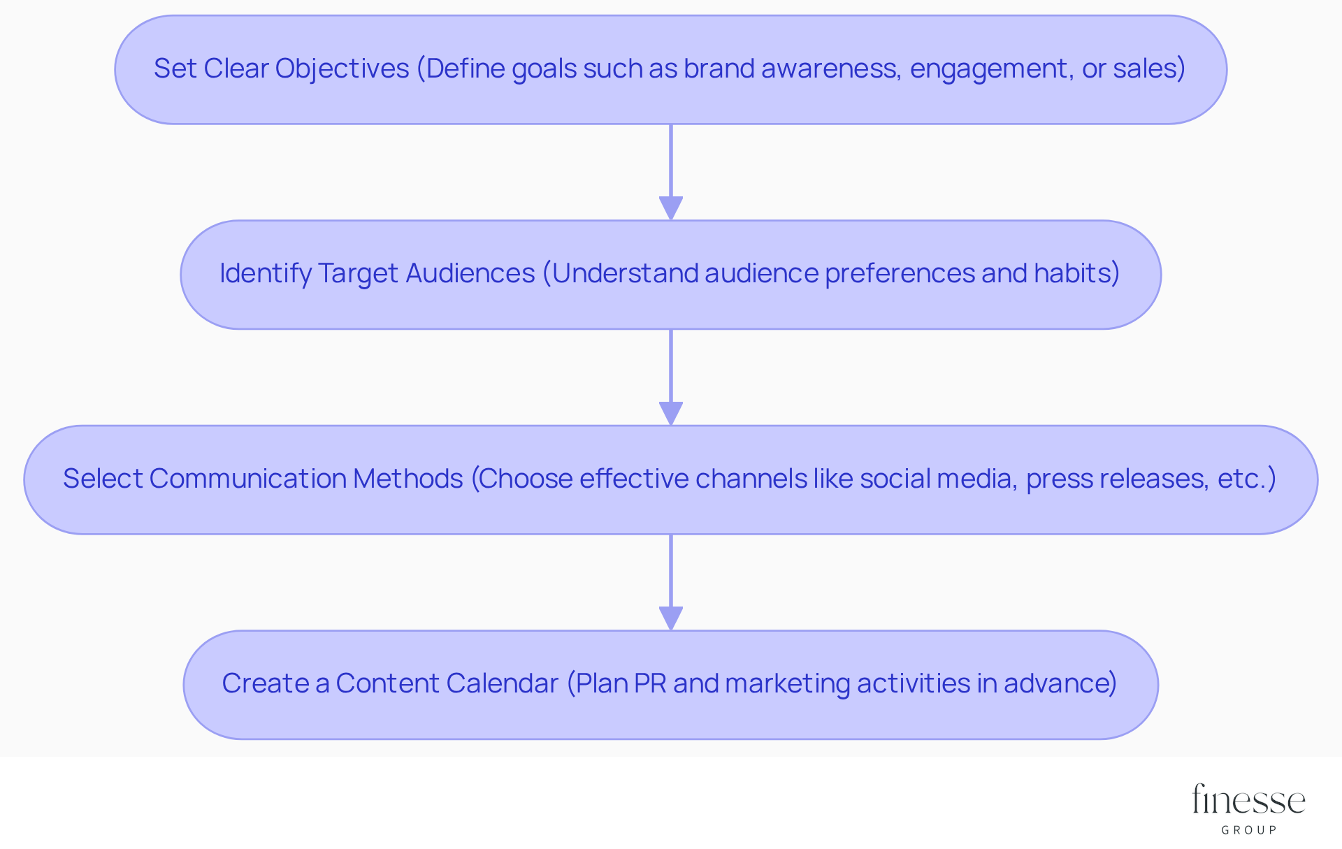Each box represents an important step in creating your PR strategy. Follow the arrows to see the order in which you should tackle each step for the best results.