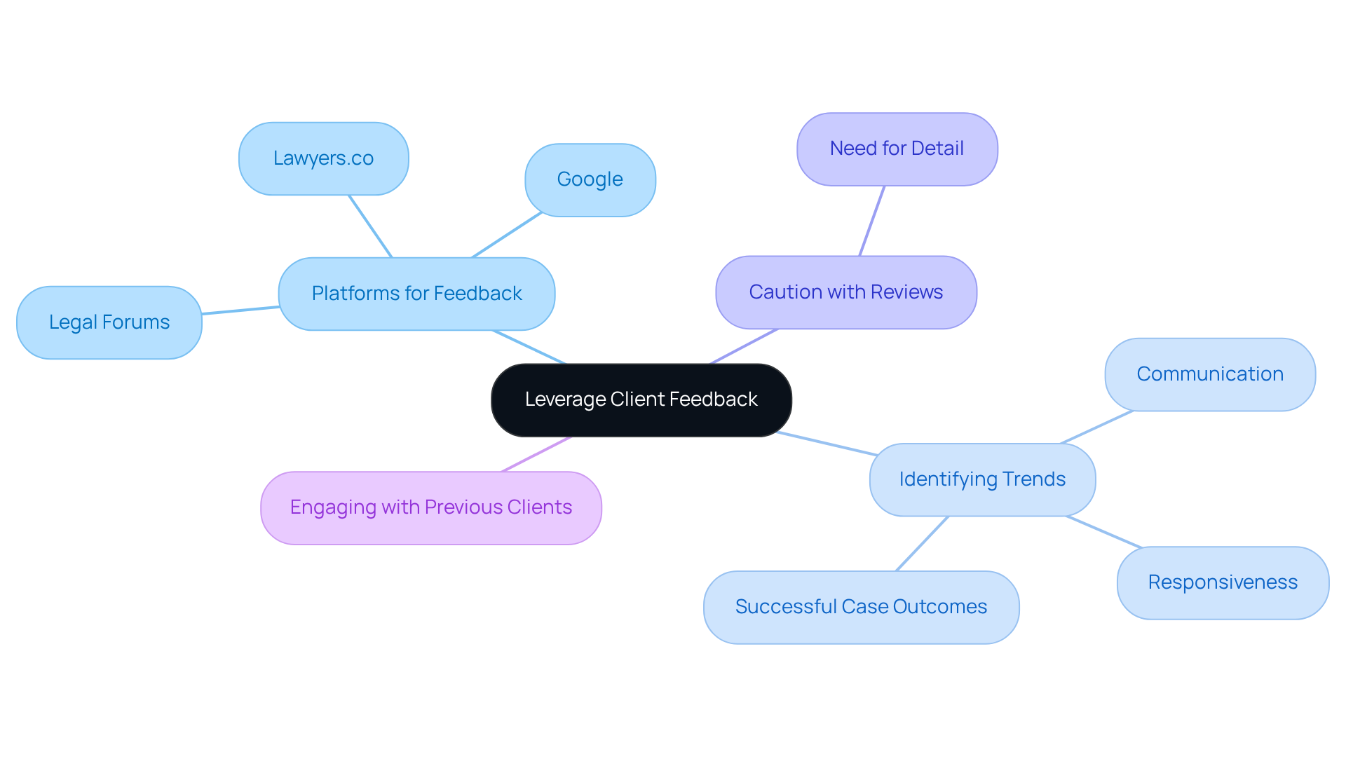 Start at the center with the main idea of leveraging client feedback, then explore each branch to see where to find feedback, what to look for, and how to engage with past clients.