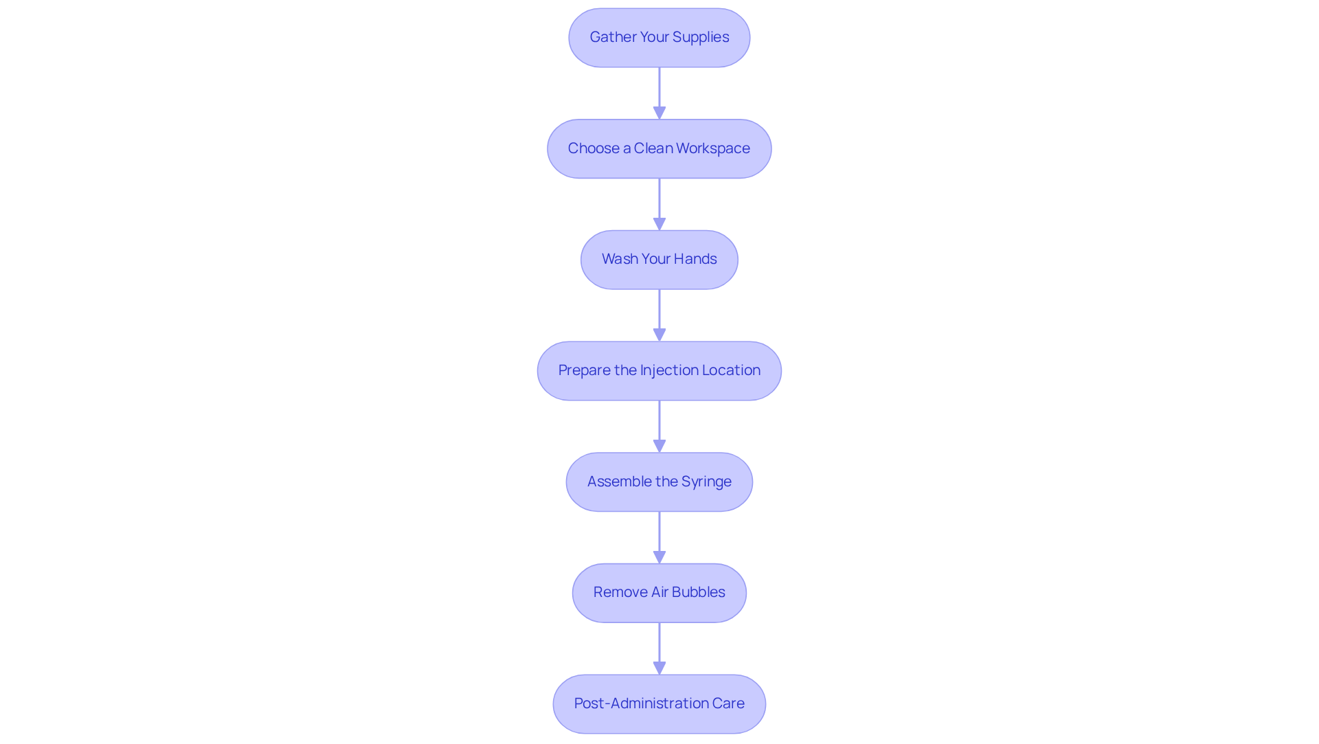 Each box represents a step in the preparation process. Follow the arrows to see the order in which you should complete each task to ensure a safe and effective injection. Each box represents a step in the preparation process. Follow the arrows to see the order in which you should complete each task to ensure a safe and effective injection.