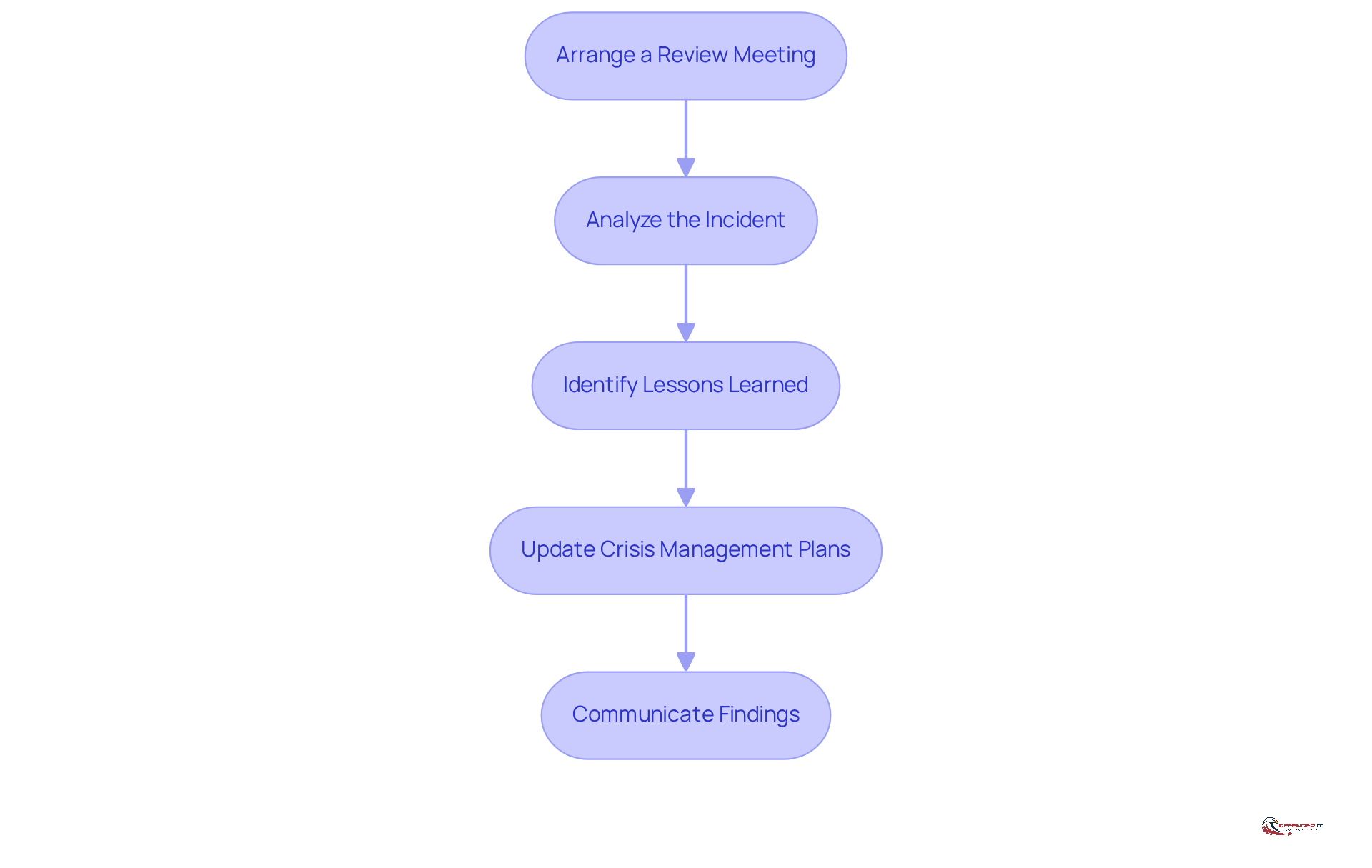Each box represents a step in the review process. Follow the arrows to see how each step leads to the next, helping organizations improve their crisis management strategies. Each box represents a step in the review process. Follow the arrows to see how each step leads to the next, helping organizations improve their crisis management strategies.