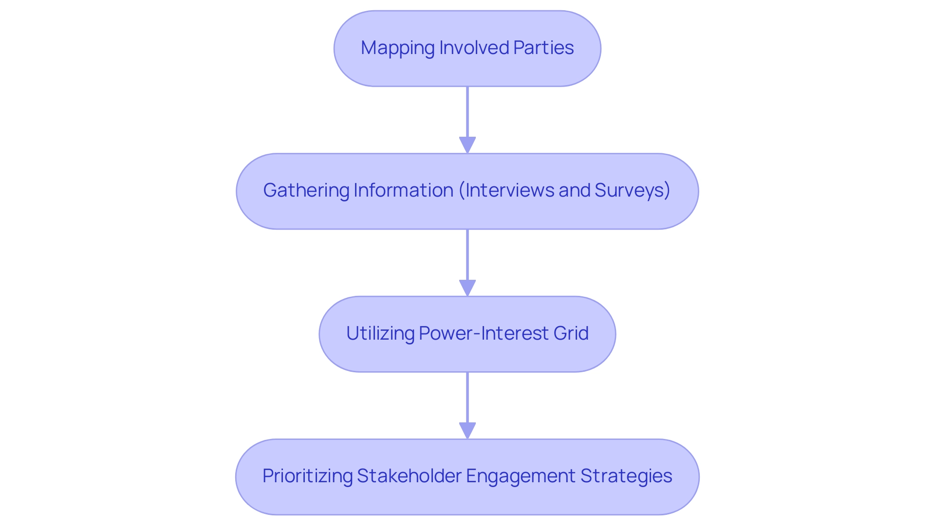 Each box represents a step in the stakeholder management process, with arrows indicating the flow from mapping to prioritizing engagement strategies.