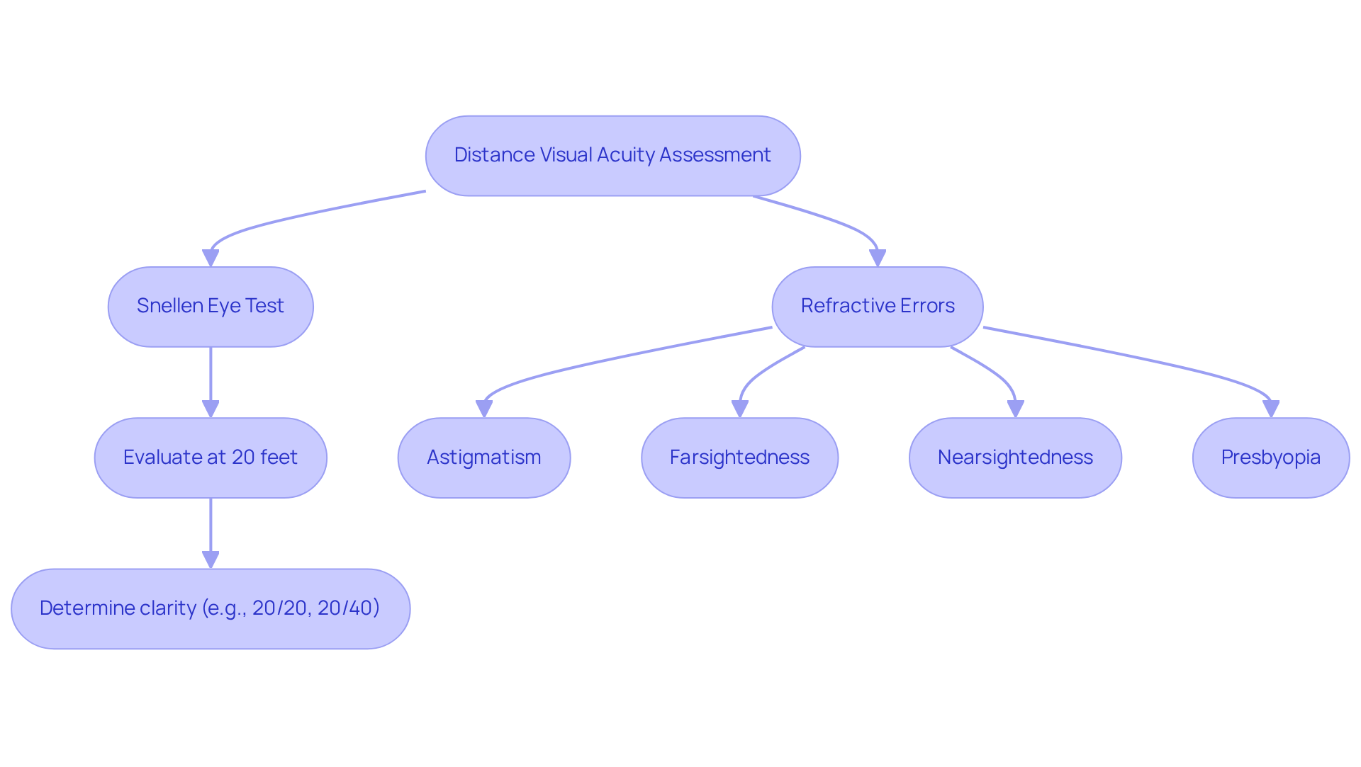 This flowchart outlines the steps involved in assessing Distance Visual Acuity. Start at the top with the assessment, then follow the arrows to see how the Snellen eye test is conducted and what refractive errors can be identified based on the results. This flowchart outlines the steps involved in assessing Distance Visual Acuity. Start at the top with the assessment, then follow the arrows to see how the Snellen eye test is conducted and what refractive errors can be identified based on the results.