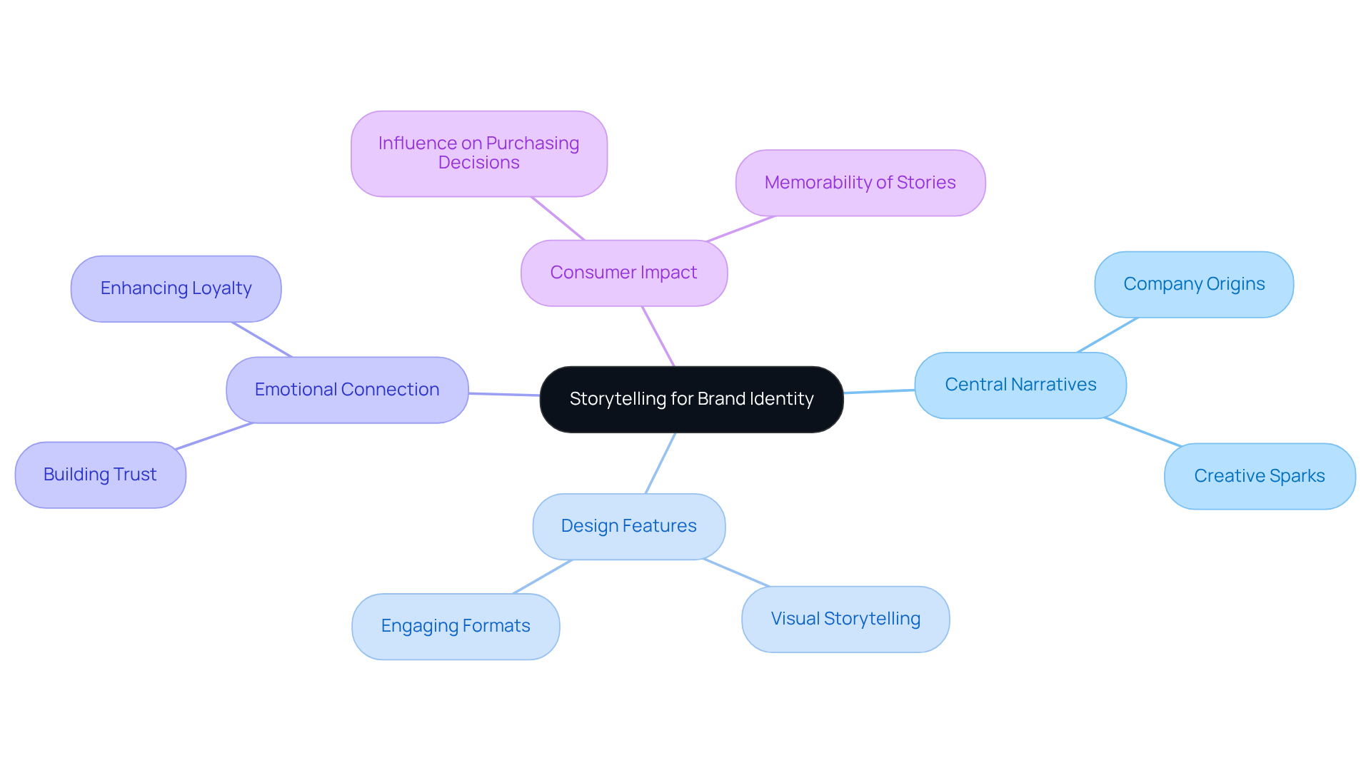 This mindmap shows how storytelling elements connect to enhance brand identity. Start from the center and explore how each branch relates to the core idea of storytelling in marketing.