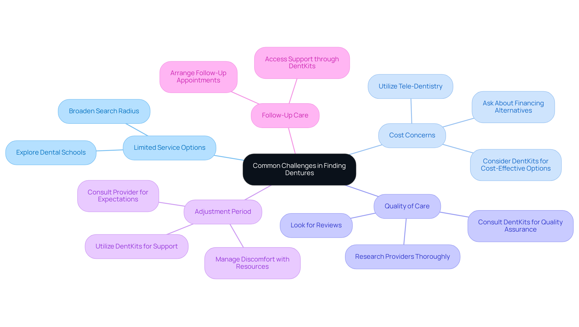 The central node represents the main topic, while each branch highlights a specific challenge. Follow the branches to discover practical solutions and tips for each issue.