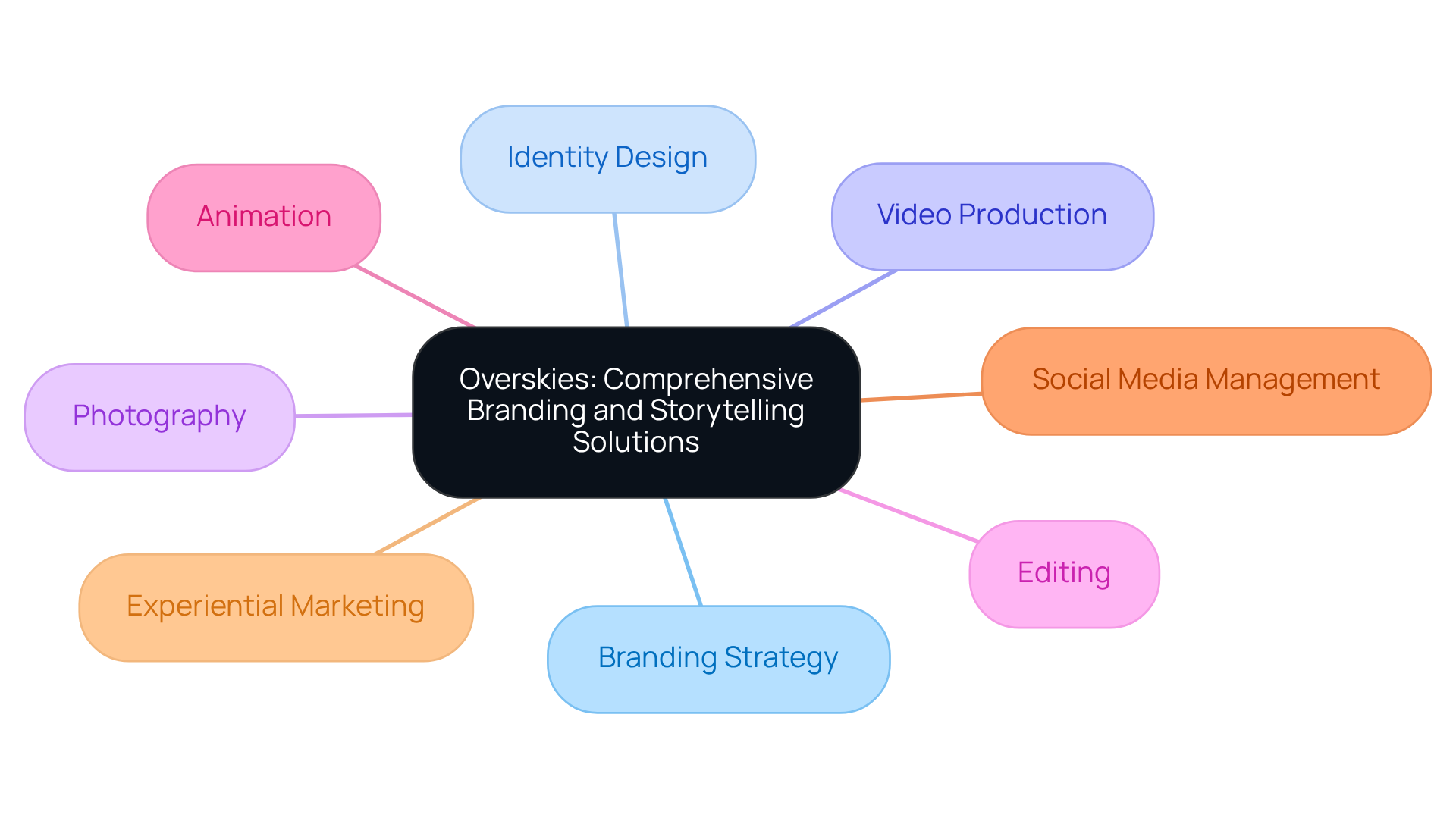 The central node represents the agency's core focus, while the branches show the various services they provide. Each branch highlights a specific area of expertise, illustrating how these services contribute to effective branding and storytelling.