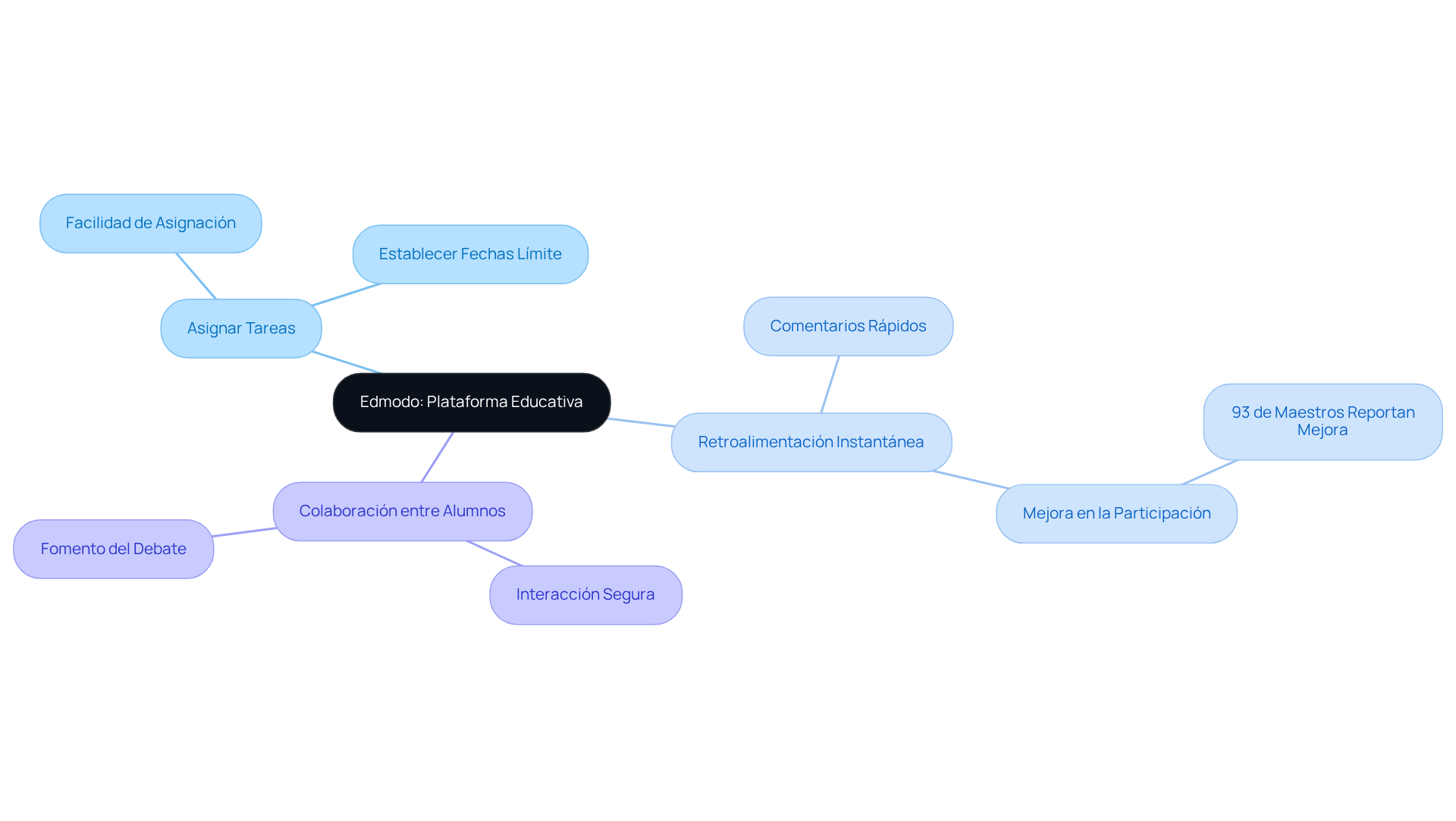El nodo central representa a Edmodo, y las ramas muestran las funciones y beneficios que ofrece. Cada color representa una categoría diferente, facilitando la comprensión de cómo Edmodo mejora la comunicación y el aprendizaje.