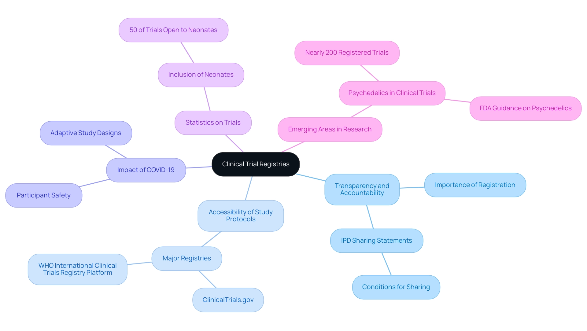 The central node represents clinical trial registries, with branches for key themes like transparency, accessibility, and emerging research areas.