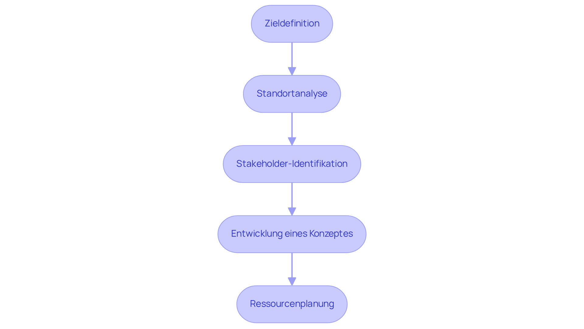 Jeder Schritt zeigt eine Phase im Planungsprozess - folgen Sie den Pfeilen, um zu sehen, wie die Schritte aufeinander aufbauen.