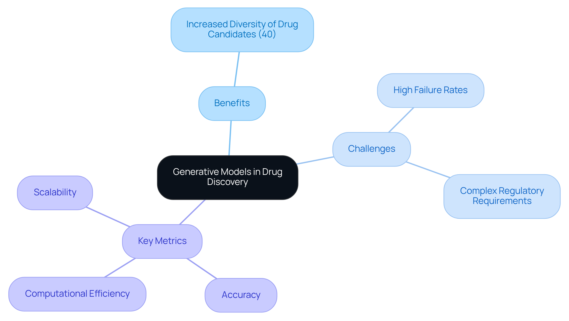 The central node represents the main topic, while the branches show the benefits, challenges, and metrics related to generative models in drug discovery. Each branch provides a deeper understanding of how these models are transforming the field.