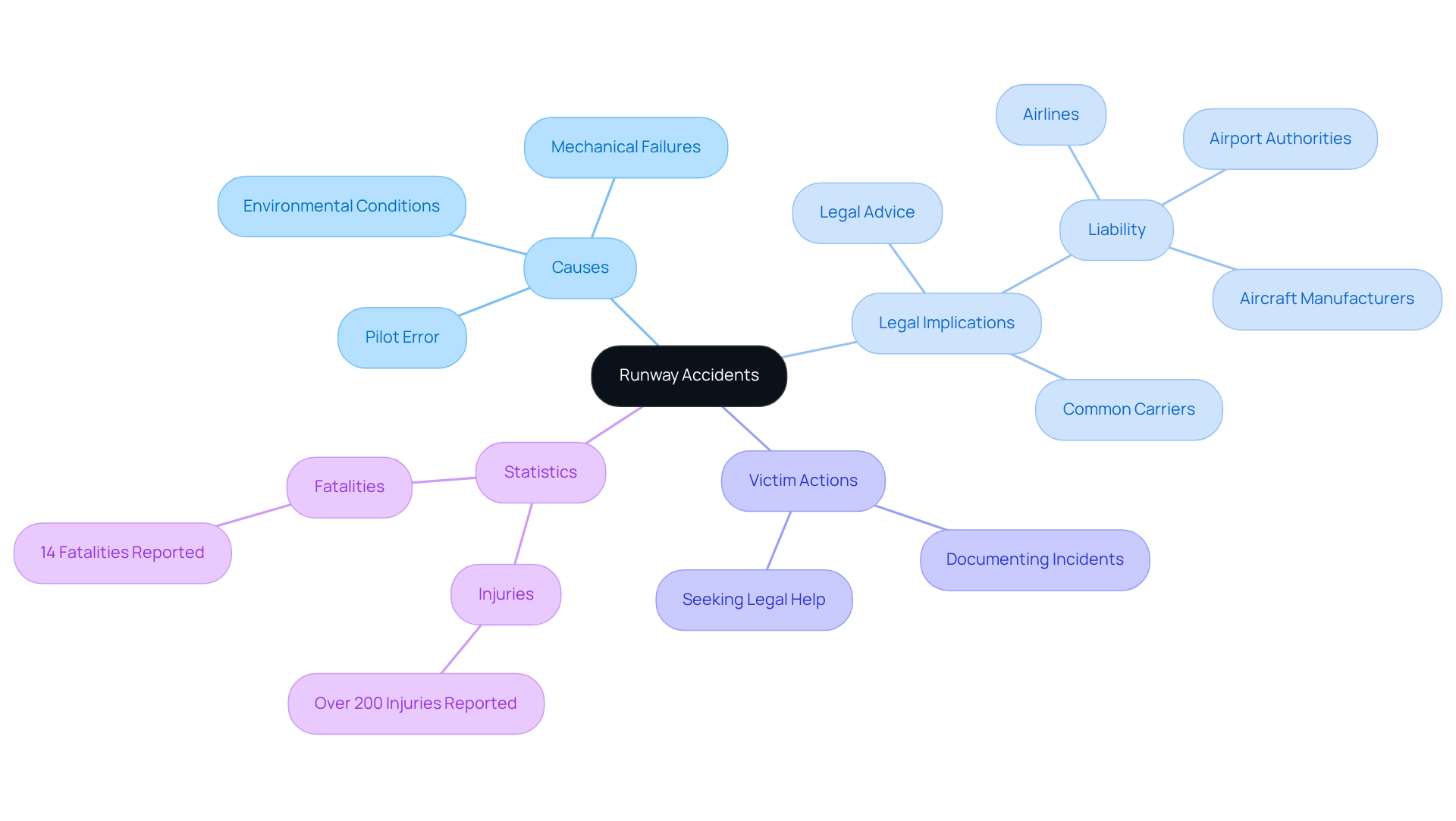 The central node represents runway accidents, with branches showing causes, legal aspects, and actions victims should take. Each color-coded branch helps you see how different elements connect to the main topic.