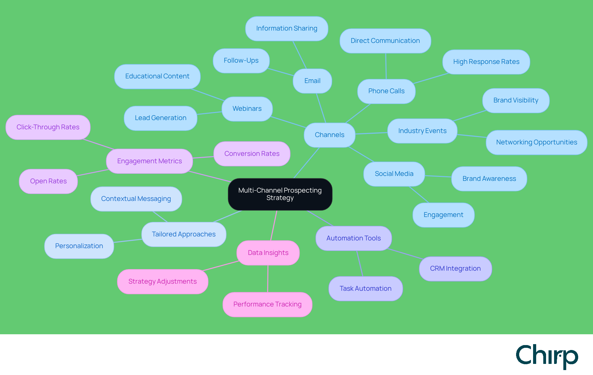 The center represents the overall strategy, while the branches show different aspects like channels and tools. Each sub-branch provides specific details, helping you see how everything fits together.