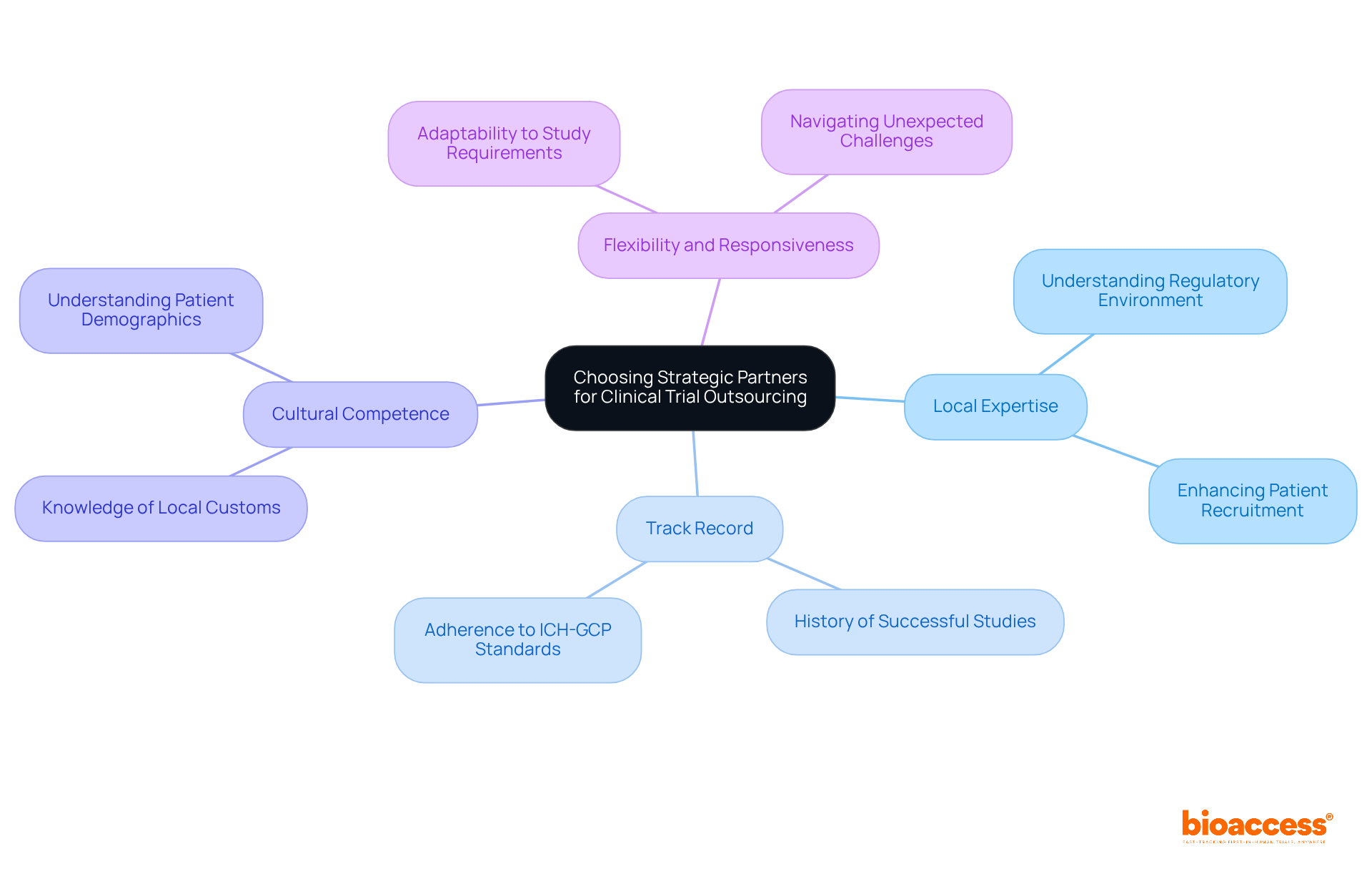 The central node represents the main topic of partner selection. Each branch highlights a key consideration, and the sub-branches provide further insights or examples. This layout helps you see how each factor contributes to making informed choices in outsourcing.