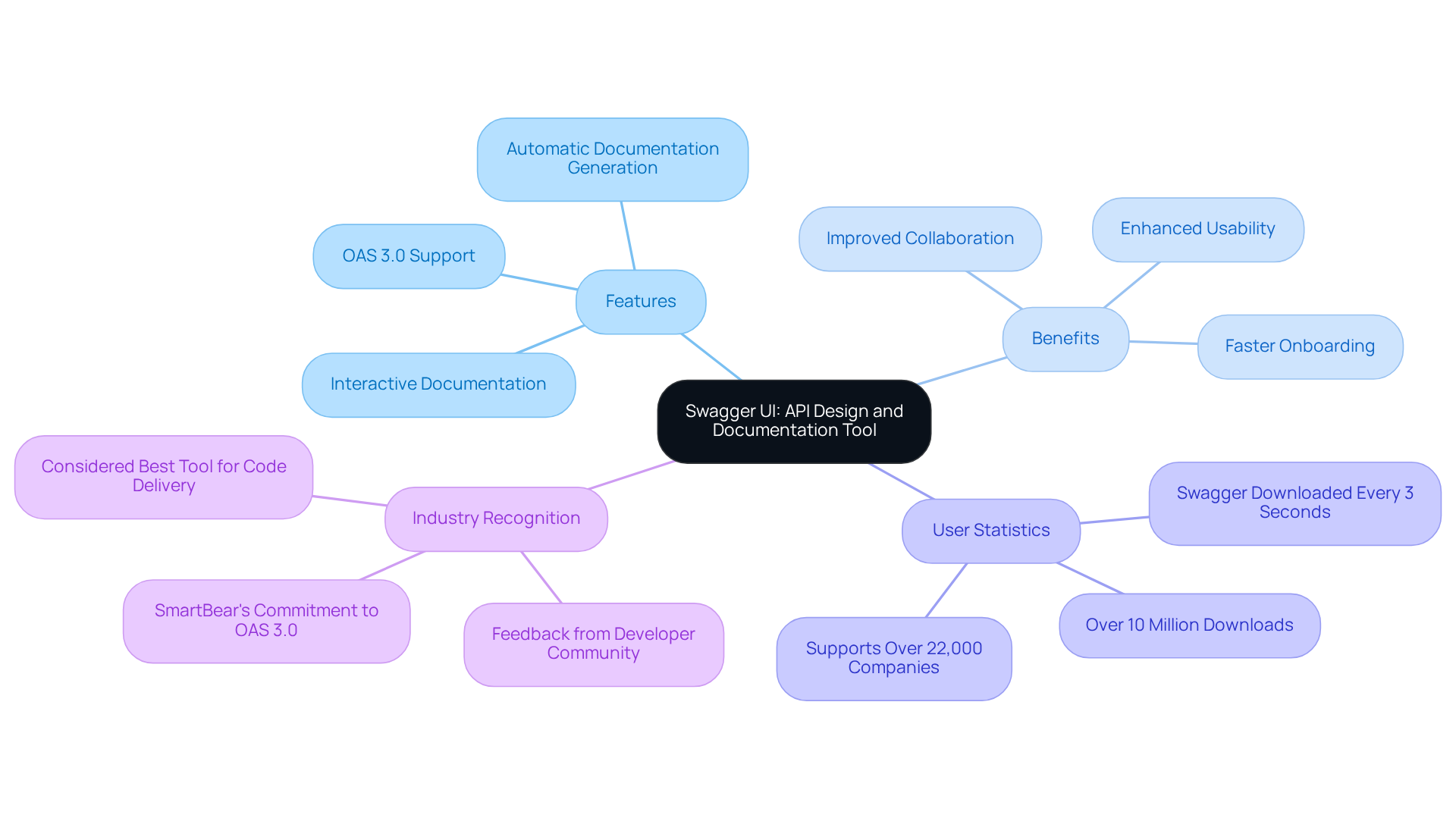 The central node represents Swagger UI, while the branches show its features and benefits. Each color-coded branch helps you quickly identify different aspects of the tool, making it easier to understand its impact on API design and documentation. The central node represents Swagger UI, while the branches show its features and benefits. Each color-coded branch helps you quickly identify different aspects of the tool, making it easier to understand its impact on API design and documentation.