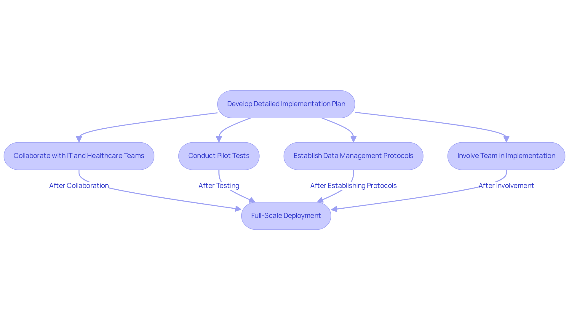 Follow the arrows to see the steps for integrating AI into clinical workflows. Each box represents a key action in the process, helping you understand how to move from planning to execution. Follow the arrows to see the steps for integrating AI into clinical workflows. Each box represents a key action in the process, helping you understand how to move from planning to execution.