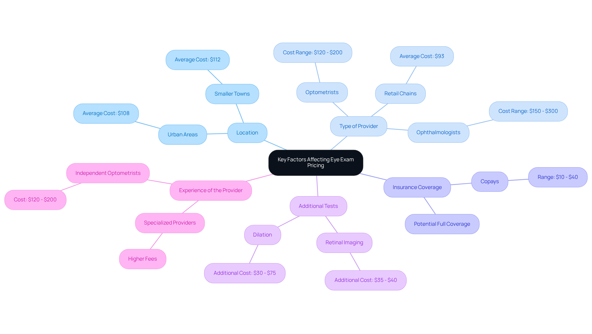 This mindmap shows the main factors that can affect how much you pay for an eye exam. Each branch represents a different factor, and the sub-branches provide more details about each one. The colors help differentiate between the factors, making it easier to follow along.