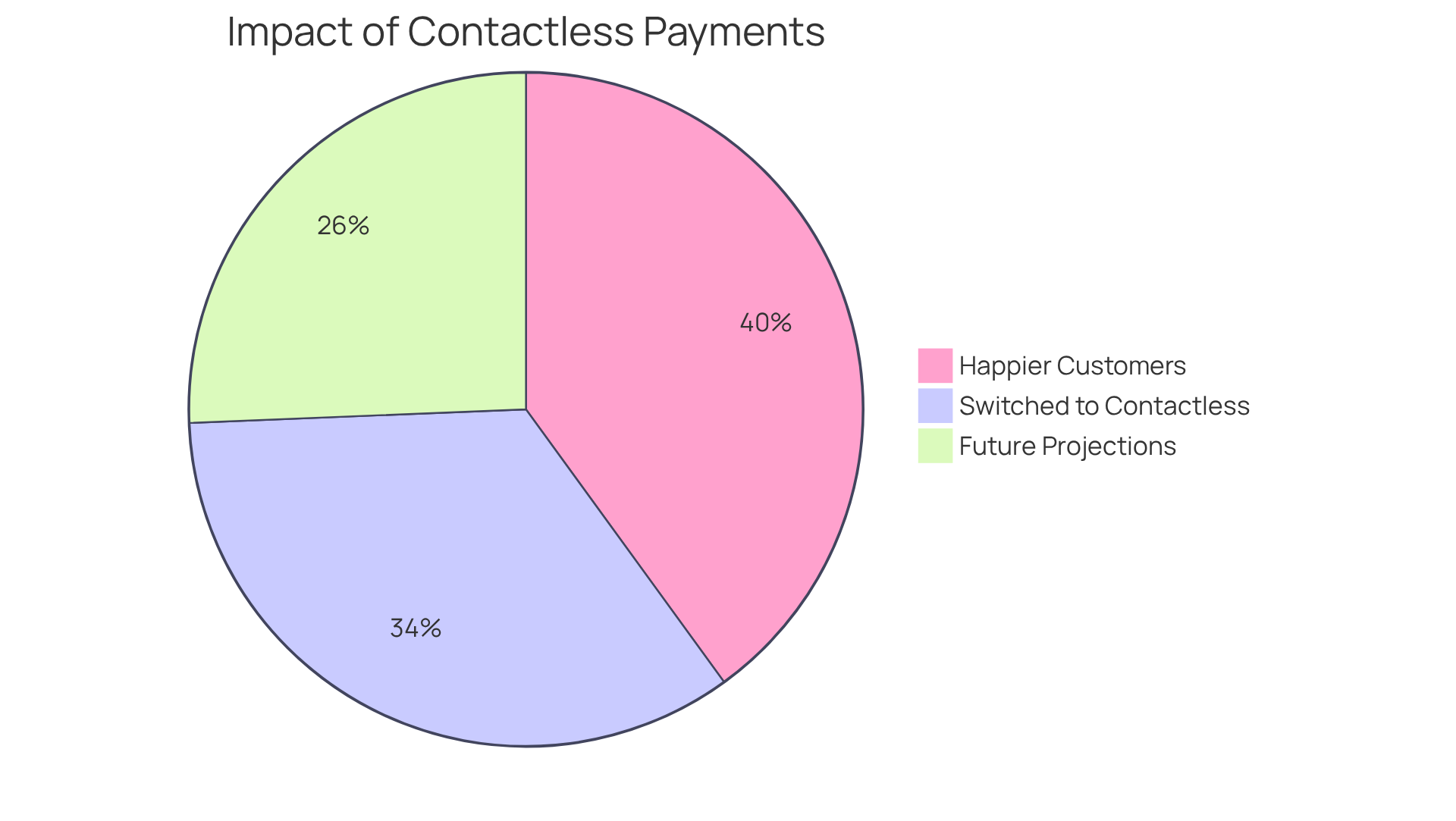 This pie chart shows how contactless payment systems have positively impacted small businesses and consumer preferences. Each slice represents a different statistic, helping you see the overall trend toward contactless methods.