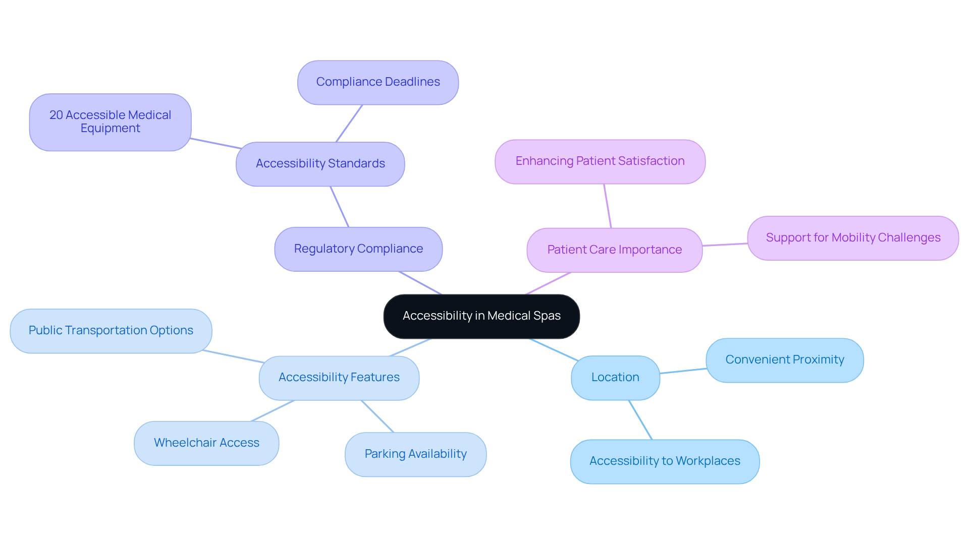 The central node represents the main topic of accessibility, while the branches show different aspects to consider when choosing a medical spa. Each sub-branch provides specific details that contribute to the overall understanding of accessibility. The central node represents the main topic of accessibility, while the branches show different aspects to consider when choosing a medical spa. Each sub-branch provides specific details that contribute to the overall understanding of accessibility.