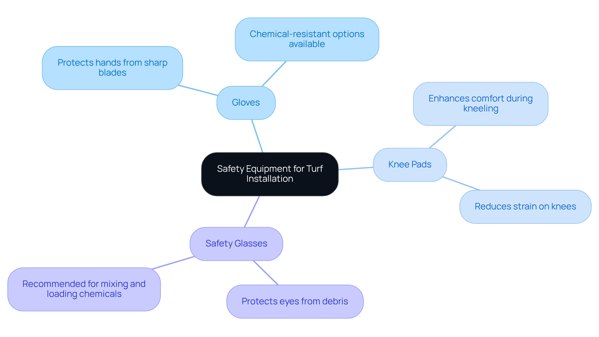 This mindmap illustrates the essential safety equipment needed for turf installation. Each branch represents a type of equipment, and the sub-branches explain how they help protect installers. Follow the branches to understand the importance of each item in ensuring a safe working environment.