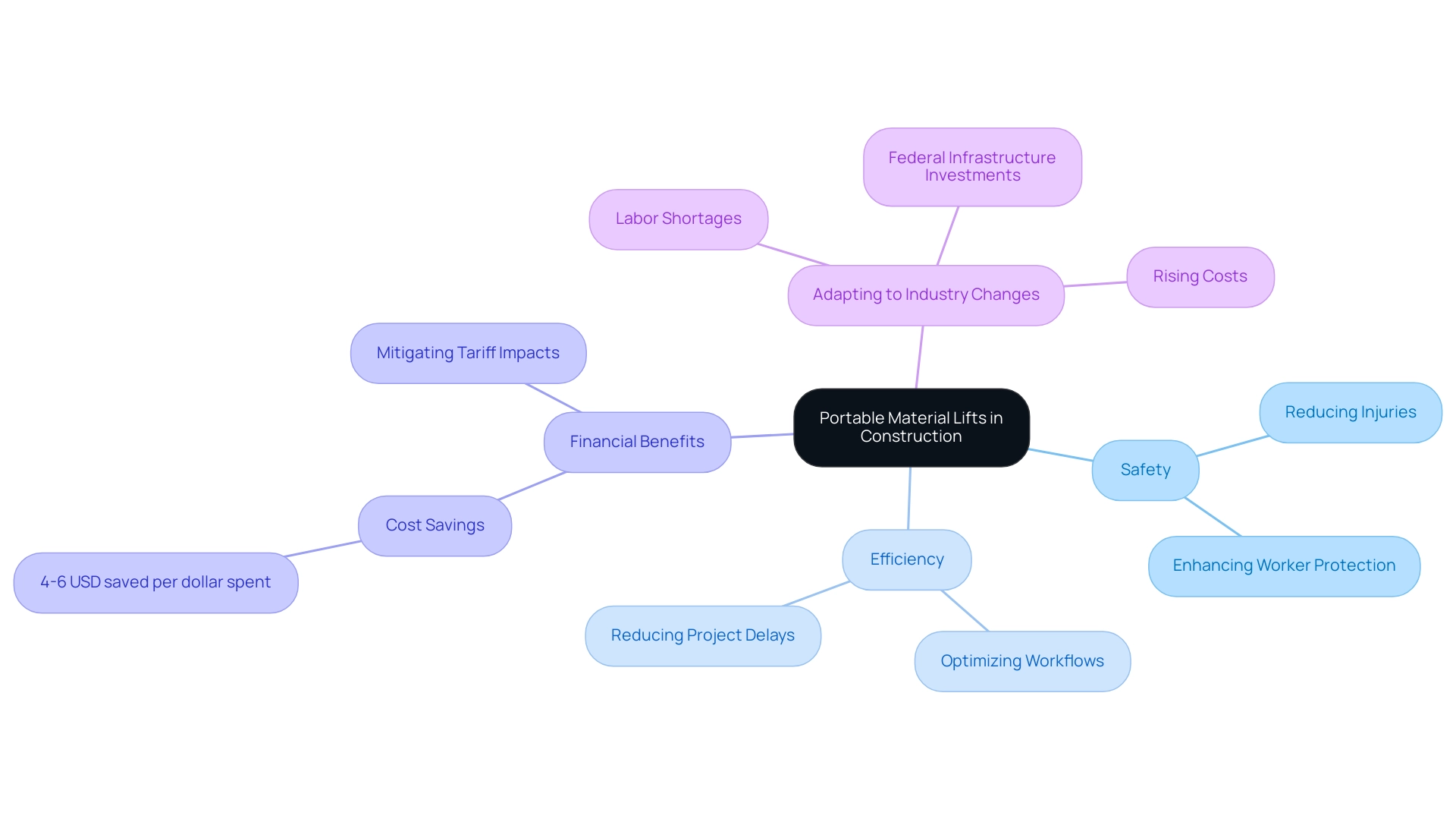 The central node represents the main topic, with branches indicating the primary areas of impact: Safety, Efficiency, Financial Benefits, and Adapting to Industry Changes.