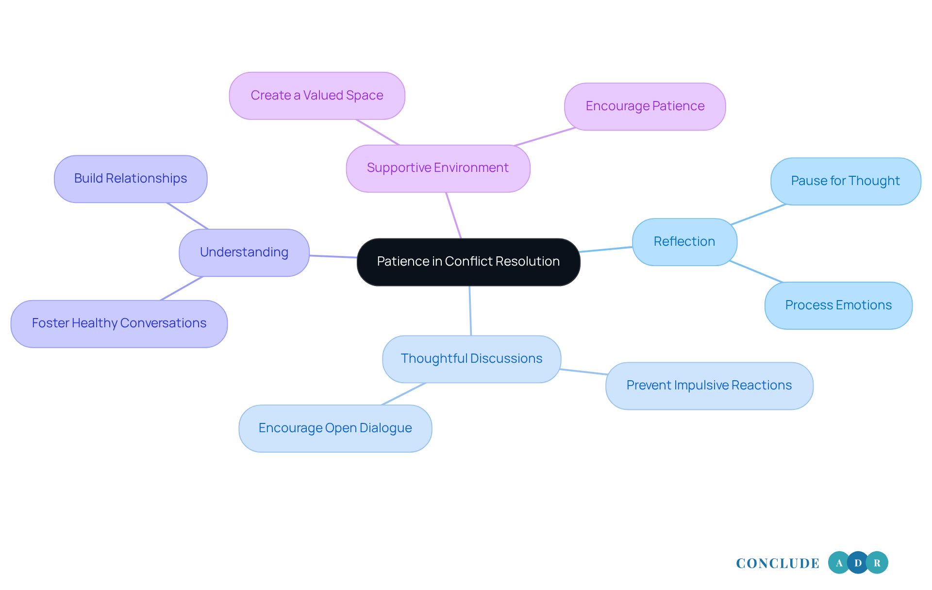 The central idea is patience in conflicts, with branches showing how reflection and understanding contribute to better discussions and relationships. Each branch highlights an important aspect of fostering a supportive atmosphere.