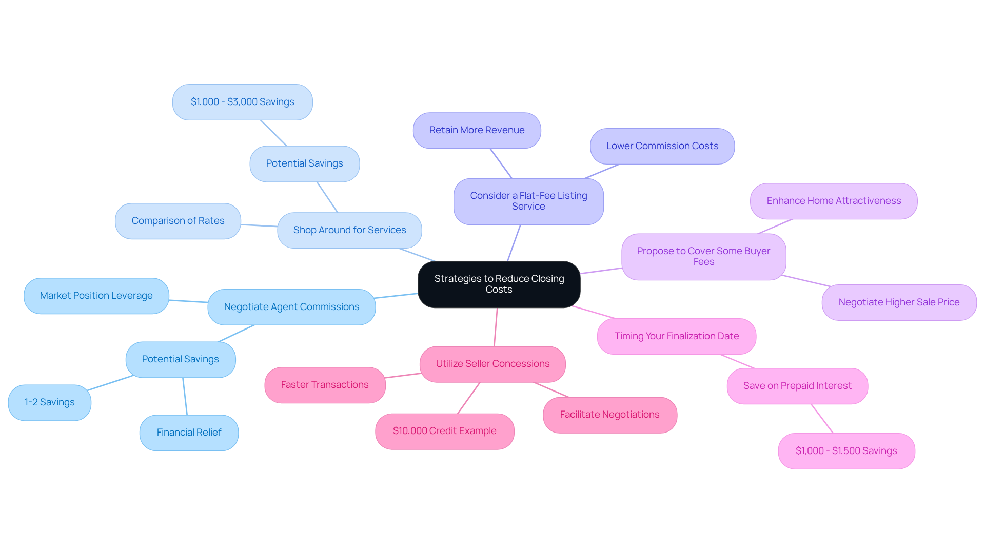 The central idea is about reducing closing costs, and each branch represents a different strategy. Follow the branches to see how each strategy can help save money and maximize profits.