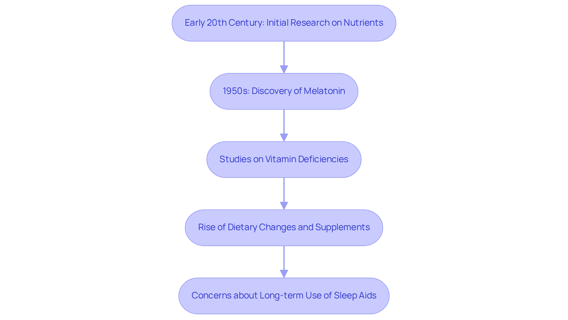 Each box represents a significant milestone in our understanding of how nutrients affect sleep. Follow the arrows to see how our knowledge has evolved over time, from early research to modern concerns.