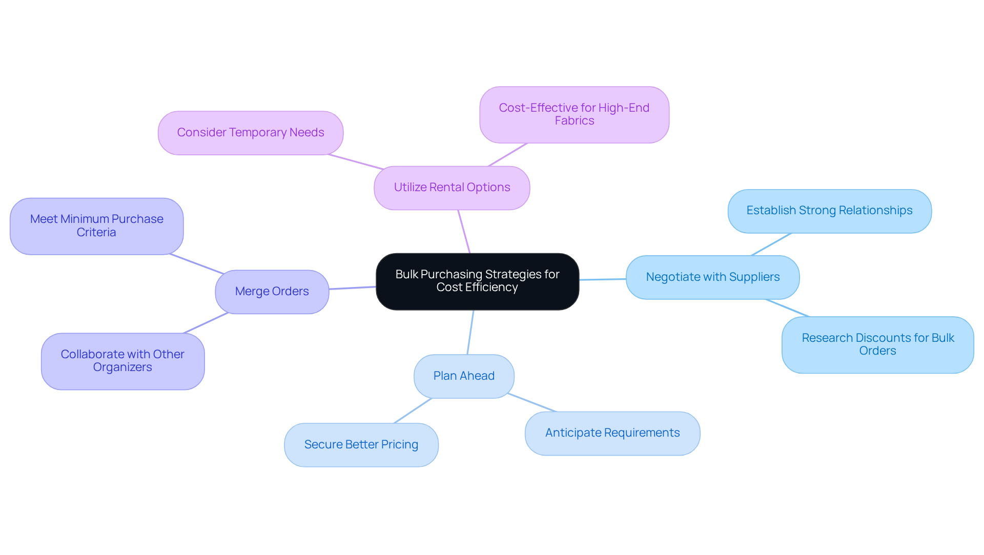 The center represents the main goal of cost efficiency through bulk purchasing. Each branch shows a different strategy you can use, and you can explore further details by following the sub-branches. The center represents the main goal of cost efficiency through bulk purchasing. Each branch shows a different strategy you can use, and you can explore further details by following the sub-branches.