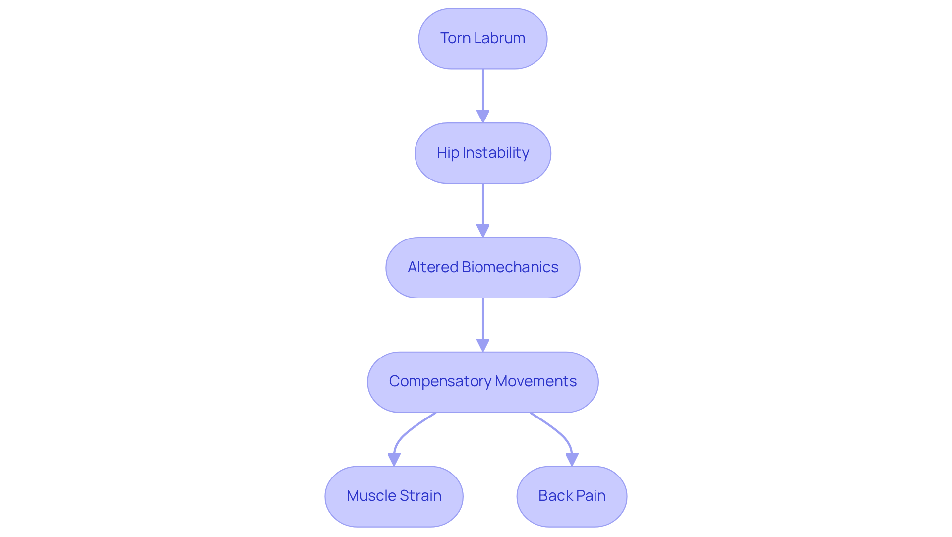 This flowchart illustrates how a torn labrum can lead to back pain. It starts with the labrum injury, showing how it causes hip instability, which then leads to changes in movement and ultimately results in back pain. Follow the arrows to see how each step connects to the next. This flowchart illustrates how a torn labrum can lead to back pain. It starts with the labrum injury, showing how it causes hip instability, which then leads to changes in movement and ultimately results in back pain. Follow the arrows to see how each step connects to the next.