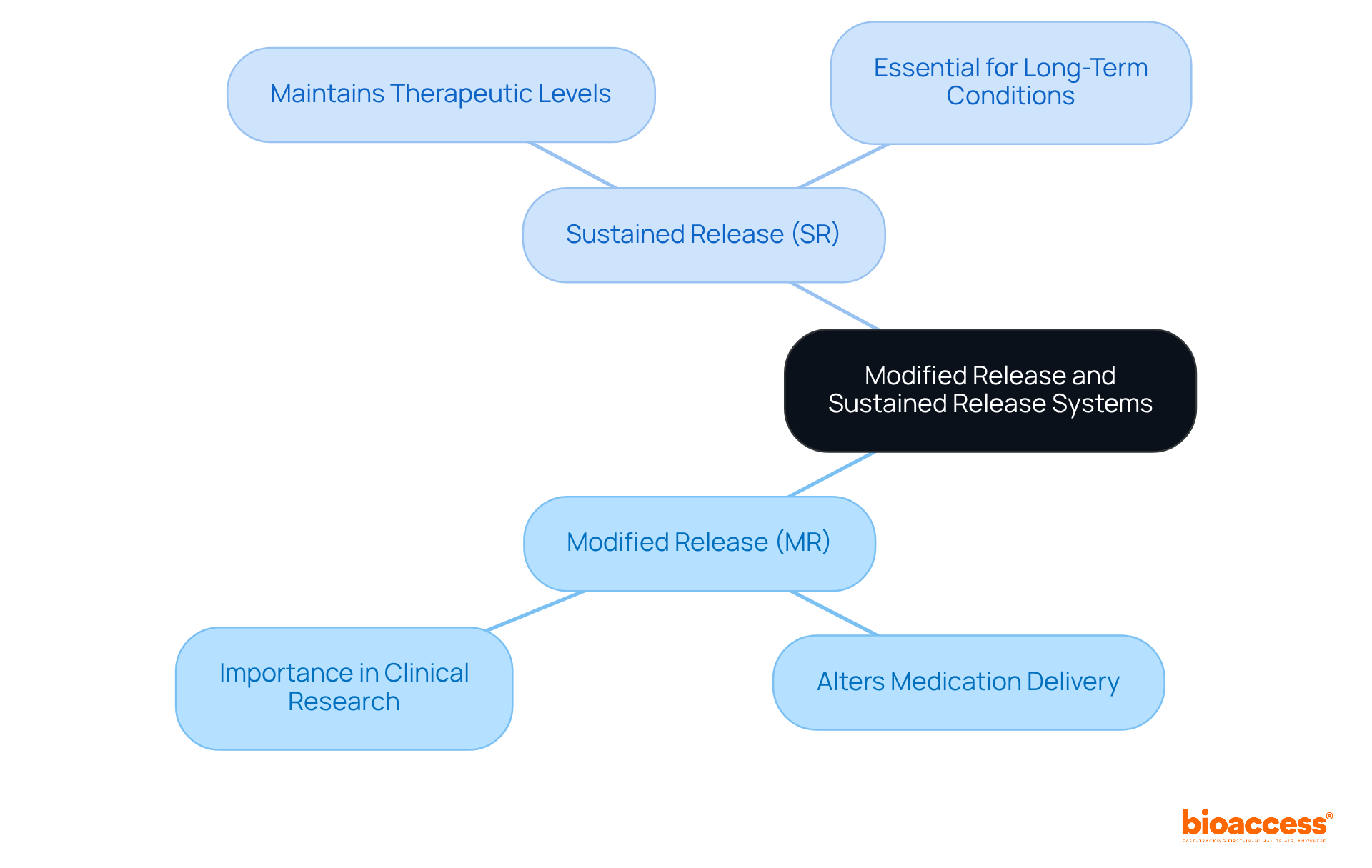 The central node represents the main topic, while the branches show the key concepts and their relationships. MR is the broader category, and SR is a specific type that focuses on long-term medication delivery.