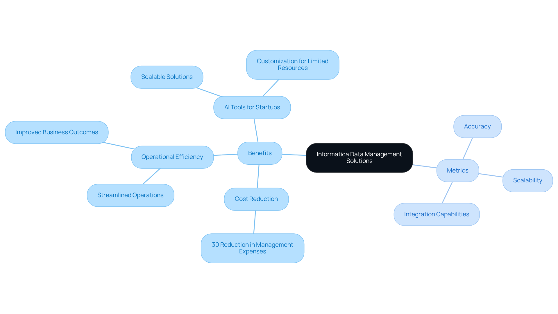 The central node represents Informatica's solutions, while the branches show the benefits and metrics that help organizations improve their data management efficiency.