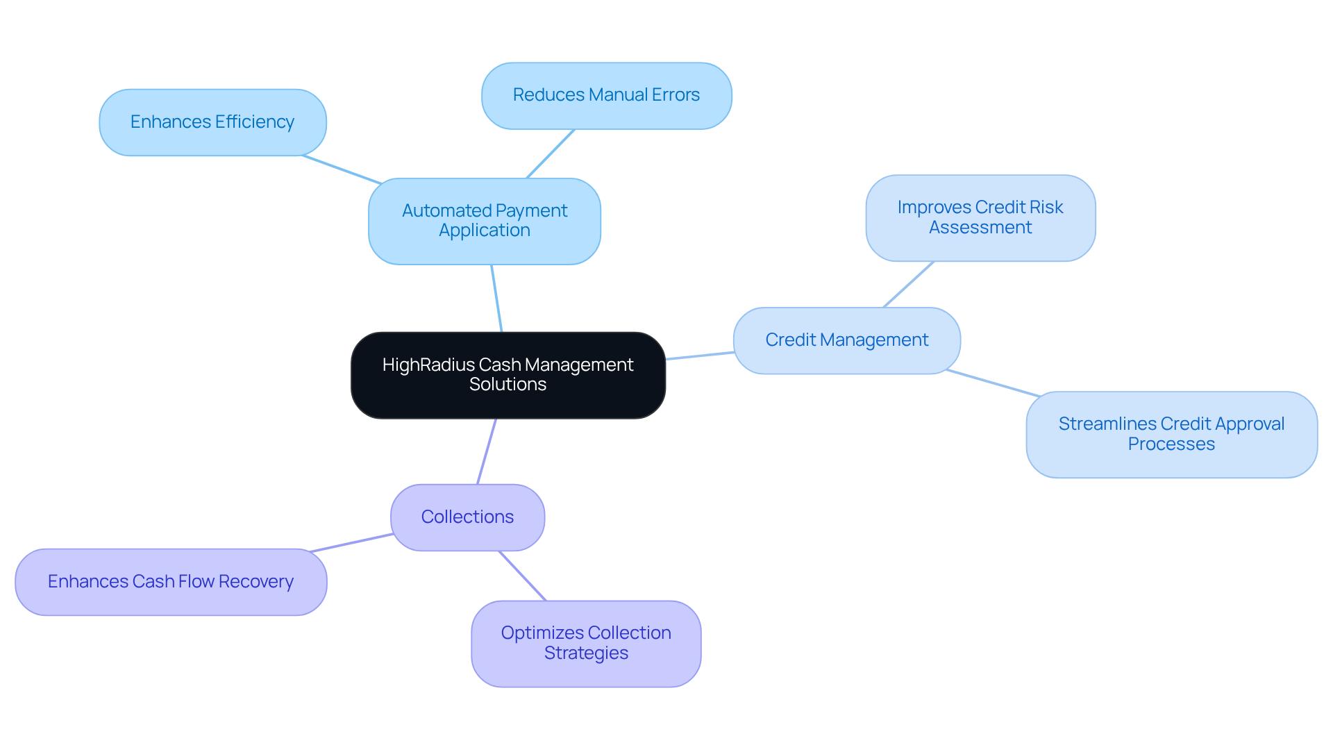 Start at the center with HighRadius's solutions, then follow the branches to see each key feature and how they work together to improve cash management.