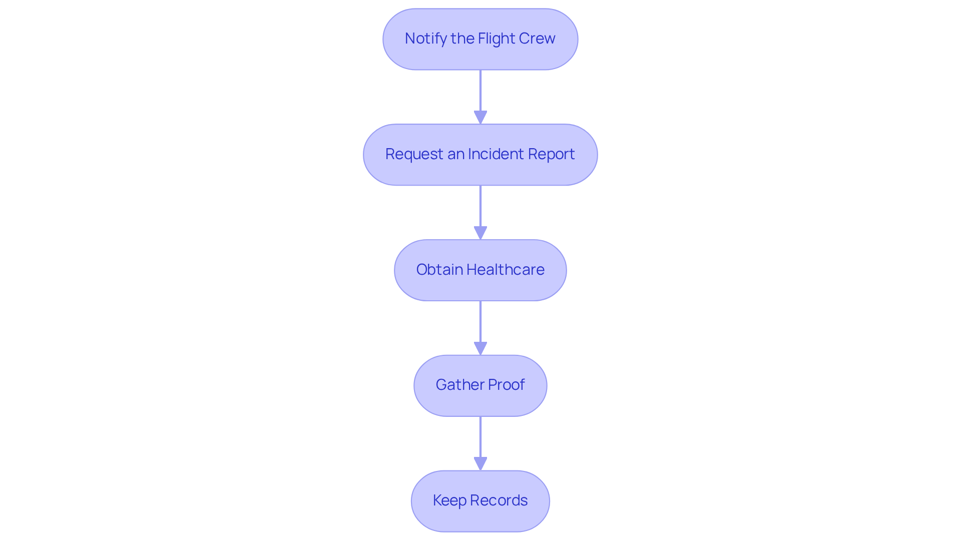 Each box represents a crucial step to follow after an injury. Start at the top and move down through the steps to ensure you address your health and rights effectively.