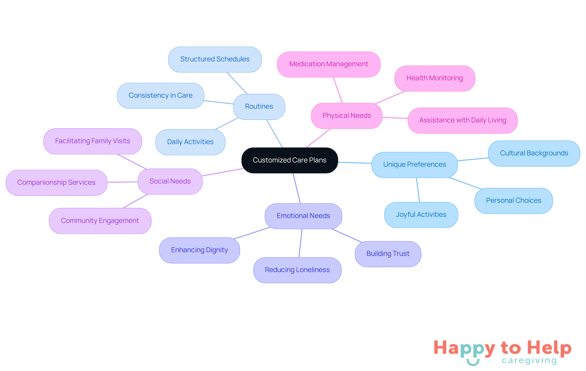 The center represents the main idea of customized care plans, while the branches show the different aspects that contribute to effective companionship services. Each branch highlights a specific area of focus, illustrating how they all connect to improve care for older adults.