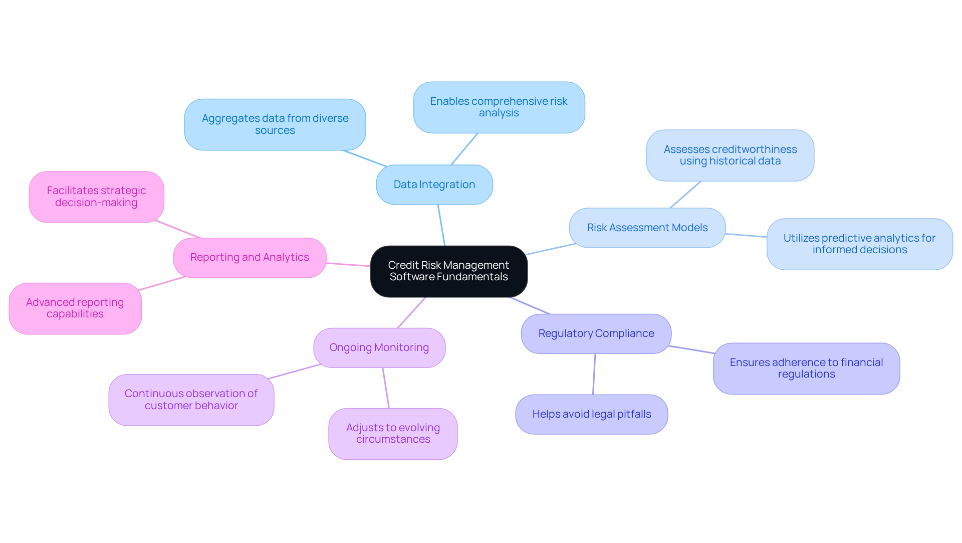 The central node represents the main topic, while the branches show the essential features of credit risk management software. Each feature can be explored further to understand its importance and functionality in managing credit risk.