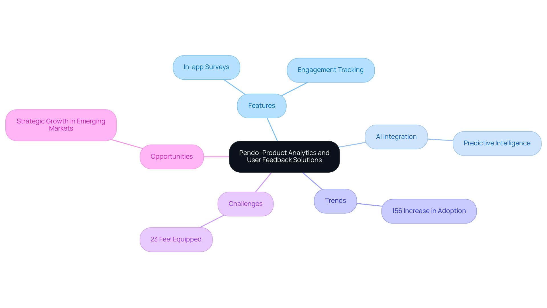 Start at the center with Pendo's main focus, then explore each branch to understand its features, the importance of AI, current trends, challenges faced by teams, and the opportunities available for growth. Start at the center with Pendo's main focus, then explore each branch to understand its features, the importance of AI, current trends, challenges faced by teams, and the opportunities available for growth.
