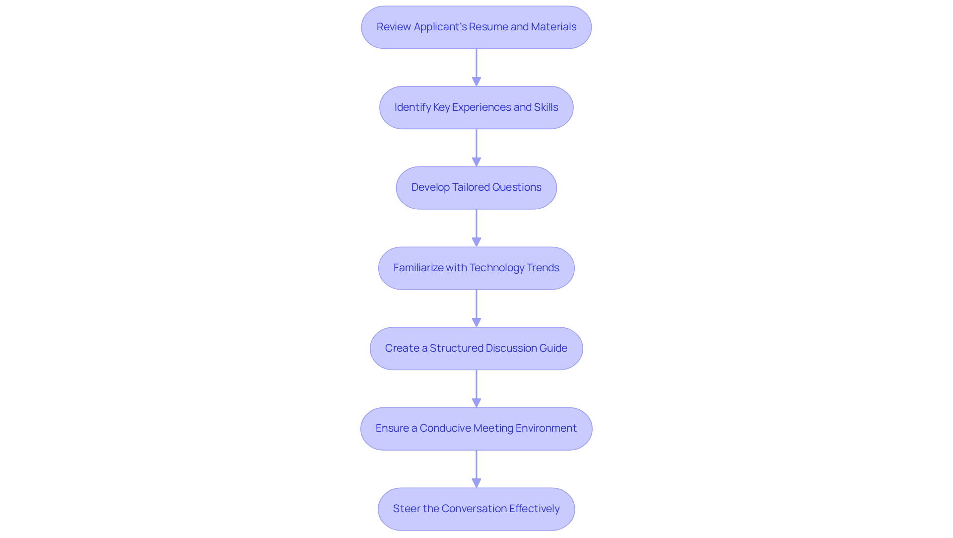 Each box represents a step in the interview preparation process. Follow the arrows to see how to effectively prepare for an interview, ensuring a smooth and productive discussion. Each box represents a step in the interview preparation process. Follow the arrows to see how to effectively prepare for an interview, ensuring a smooth and productive discussion.
