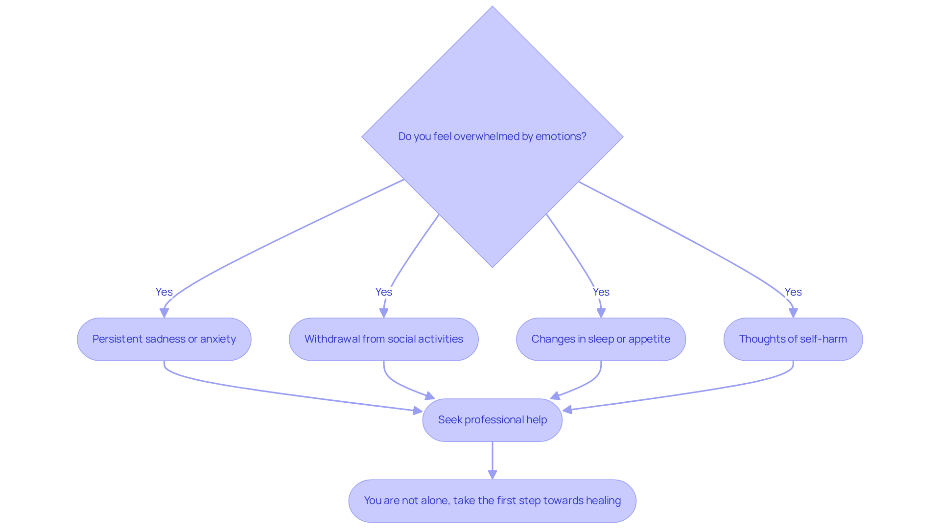 This flowchart helps you identify signs that may indicate the need for professional help. Follow the branches to see symptoms and the recommended actions to take. If you recognize any of these signs, remember that reaching out for help is a strong and positive step.
