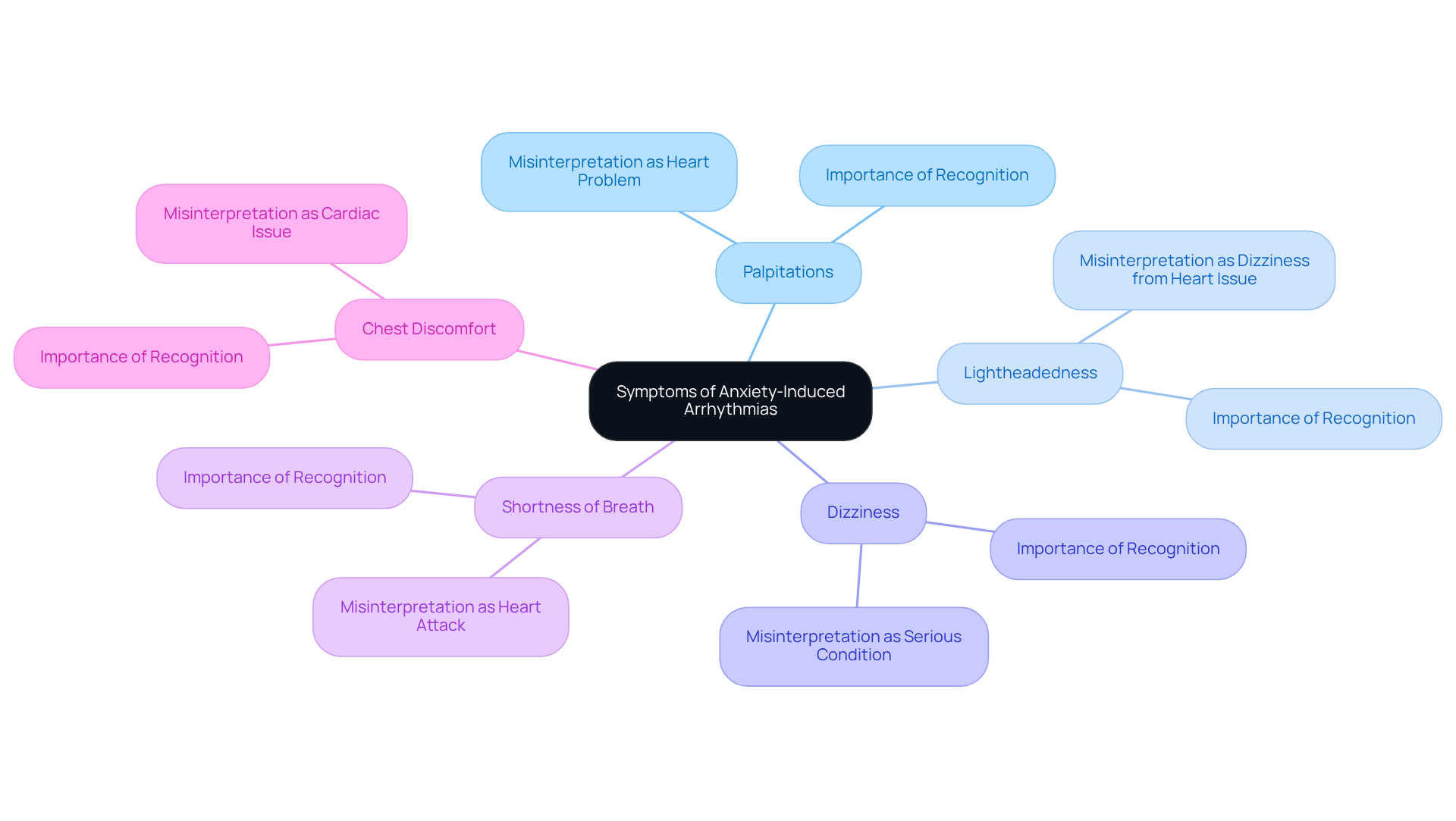 The central node represents the main topic, while the branches show specific symptoms. Each symptom is connected to explanations about misinterpretation and the need for awareness, helping caregivers and family members understand the signs better. The central node represents the main topic, while the branches show specific symptoms. Each symptom is connected to explanations about misinterpretation and the need for awareness, helping caregivers and family members understand the signs better.