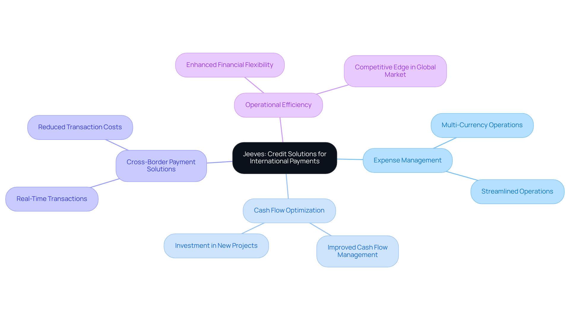 Start at the center with Jeeves' main offerings, then follow the branches to explore how each aspect contributes to better financial management and international operations.